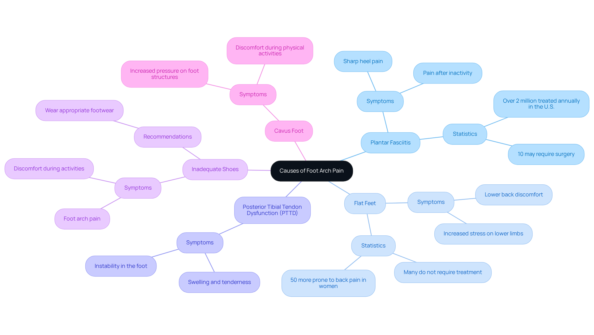 This mindmap starts with the main issue of foot arch pain at the center. Each branch represents a different cause of discomfort, and the sub-branches provide additional details like symptoms or relevant statistics. Follow the branches to understand how each cause contributes to foot pain.