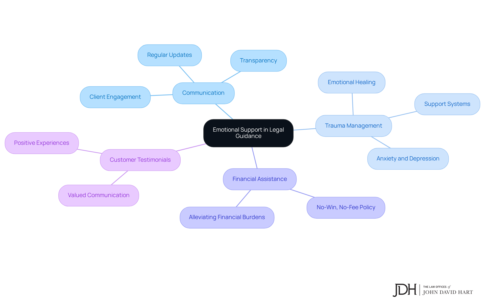 This mindmap shows how emotional support is intertwined with legal guidance. Each branch represents a key theme that contributes to helping individuals cope with trauma.