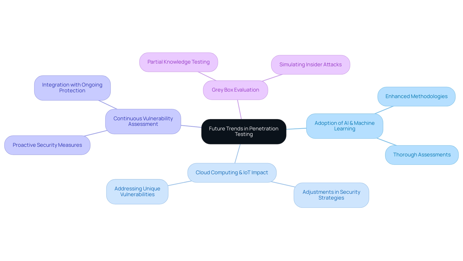 The central node represents the main topic, with branches indicating key trends, each colored differently to enhance clarity and organization.