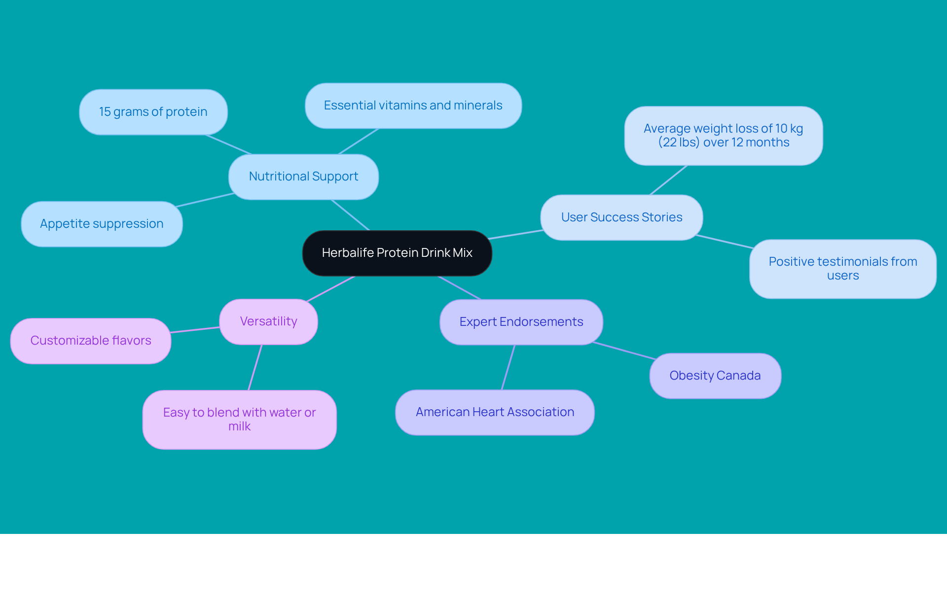 The central node represents the product, while branches show its benefits and supporting information. Each color-coded branch helps you navigate through the different aspects of the drink mix and its impact on health and fitness.