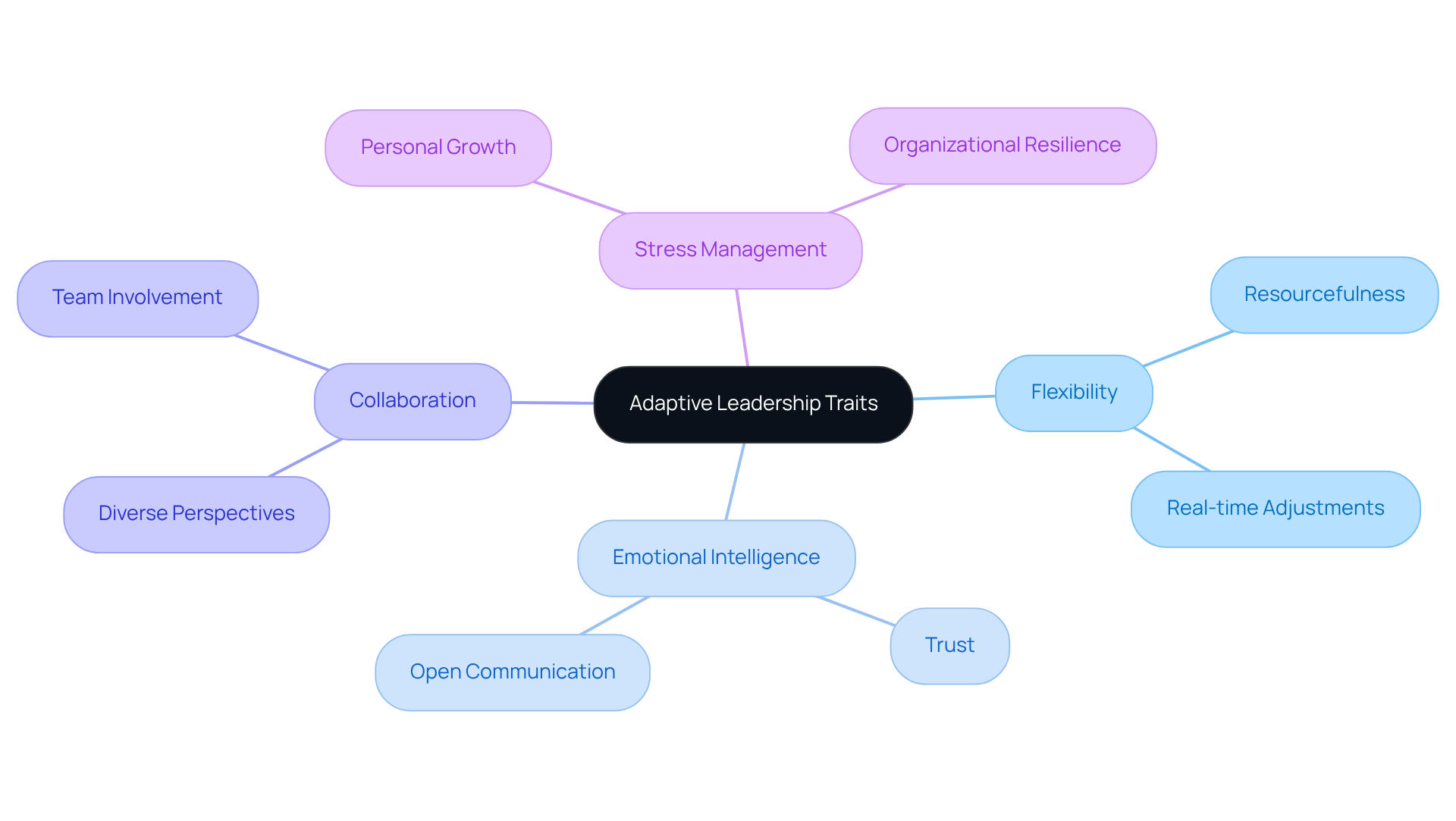 The center represents adaptive leadership, with branches showing essential traits. Each trait can have further details or examples, helping you understand how they contribute to effective leadership.