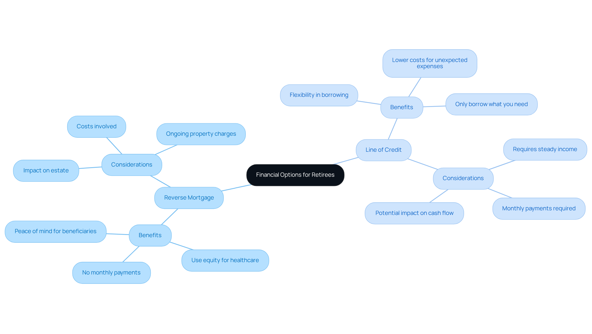 This mindmap helps you visualize the key differences between a reverse mortgage and a line of credit. Each branch shows the benefits and considerations for each option, making it easier to see which might suit your financial needs best.