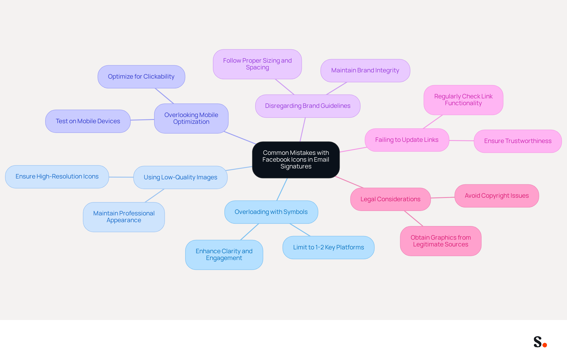The central node represents the main topic, while each branch highlights a specific mistake to avoid. Follow the branches to see detailed tips and explanations for each mistake, helping you create a more effective email signature.