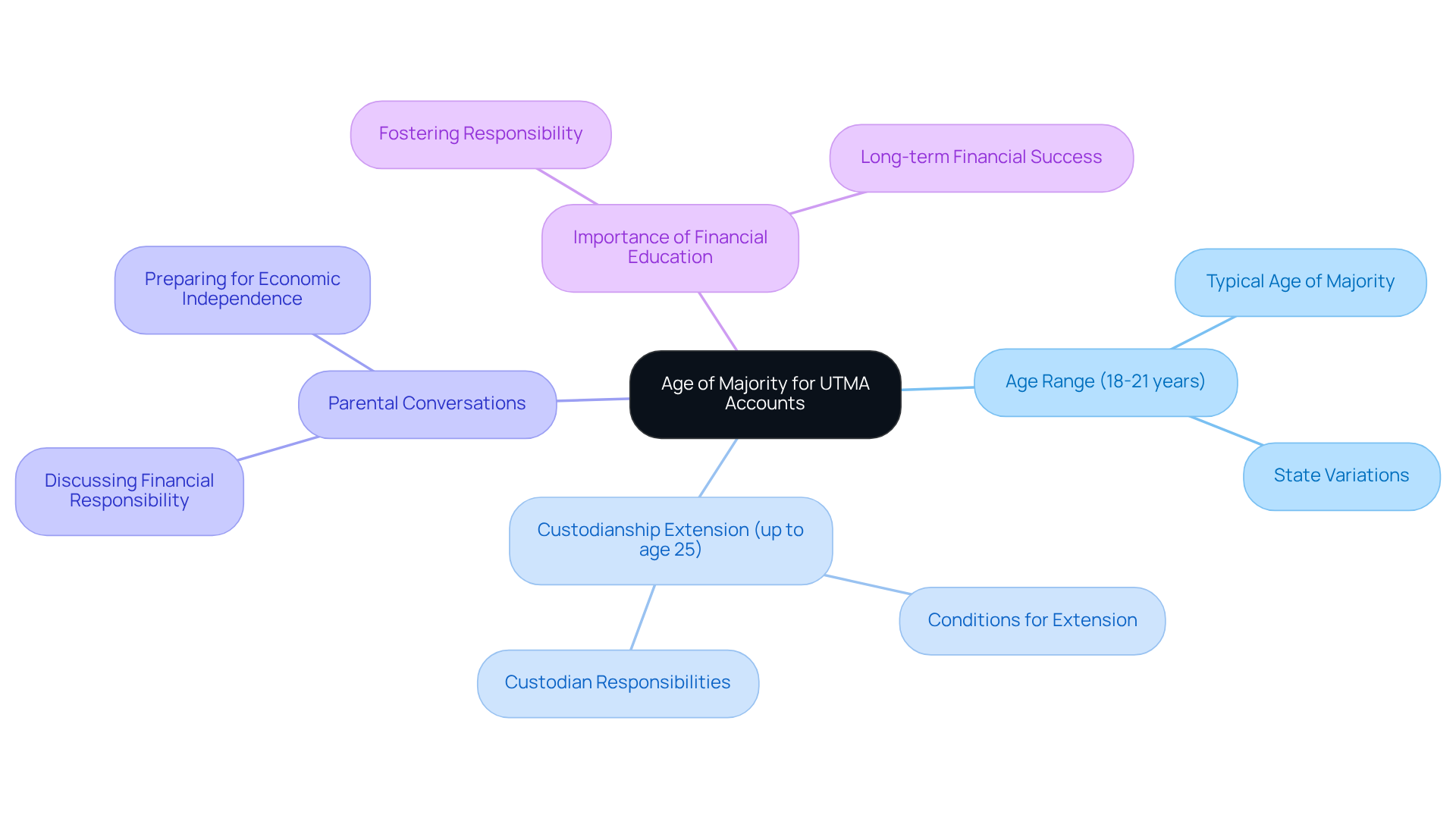 7 Essential UTMA Account Withdrawal Rules for Parents - Bright Advisers