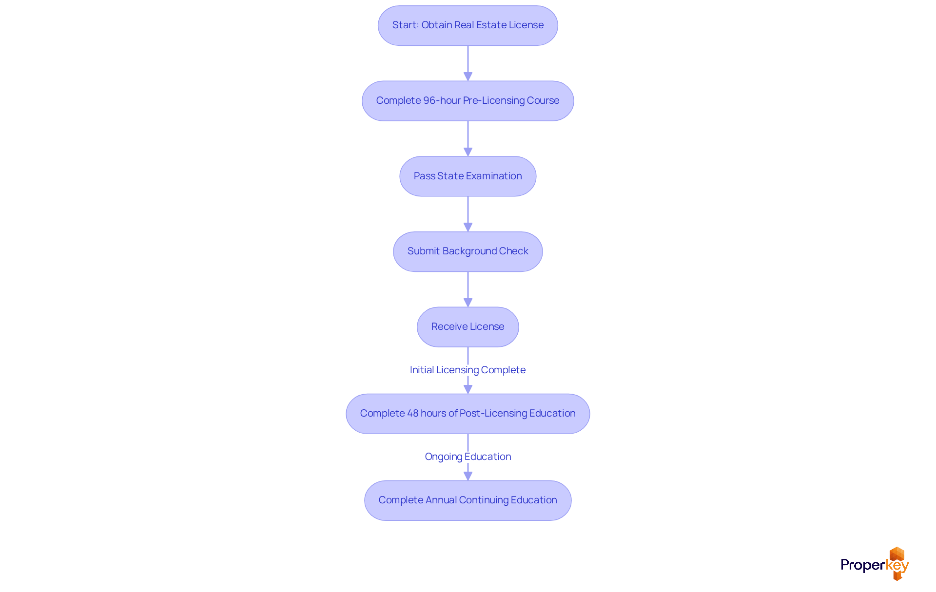 This flowchart shows the steps to become a licensed real estate agent in Kentucky. Start at the top and follow the arrows to see what you need to do to get licensed and stay compliant. Each box represents a step in the process, and the colors help differentiate between initial licensing and ongoing education. This flowchart shows the steps to become a licensed real estate agent in Kentucky. Start at the top and follow the arrows to see what you need to do to get licensed and stay compliant. Each box represents a step in the process, and the colors help differentiate between initial licensing and ongoing education.