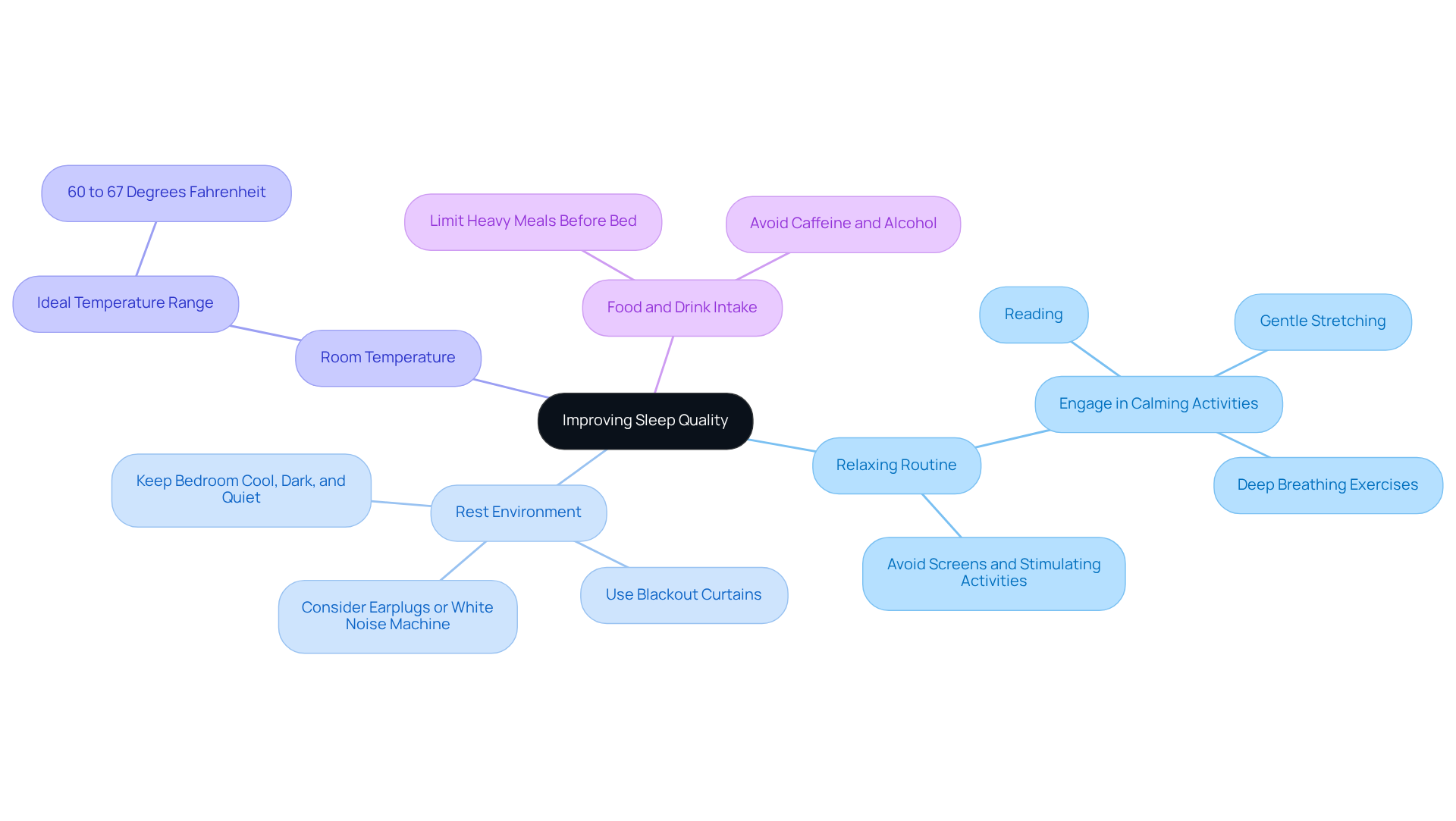 The center represents the main goal of improving sleep quality. Each branch shows a different area of focus, with specific tips listed underneath. Follow the branches to explore how each strategy contributes to better sleep and neck health. The center represents the main goal of improving sleep quality. Each branch shows a different area of focus, with specific tips listed underneath. Follow the branches to explore how each strategy contributes to better sleep and neck health.