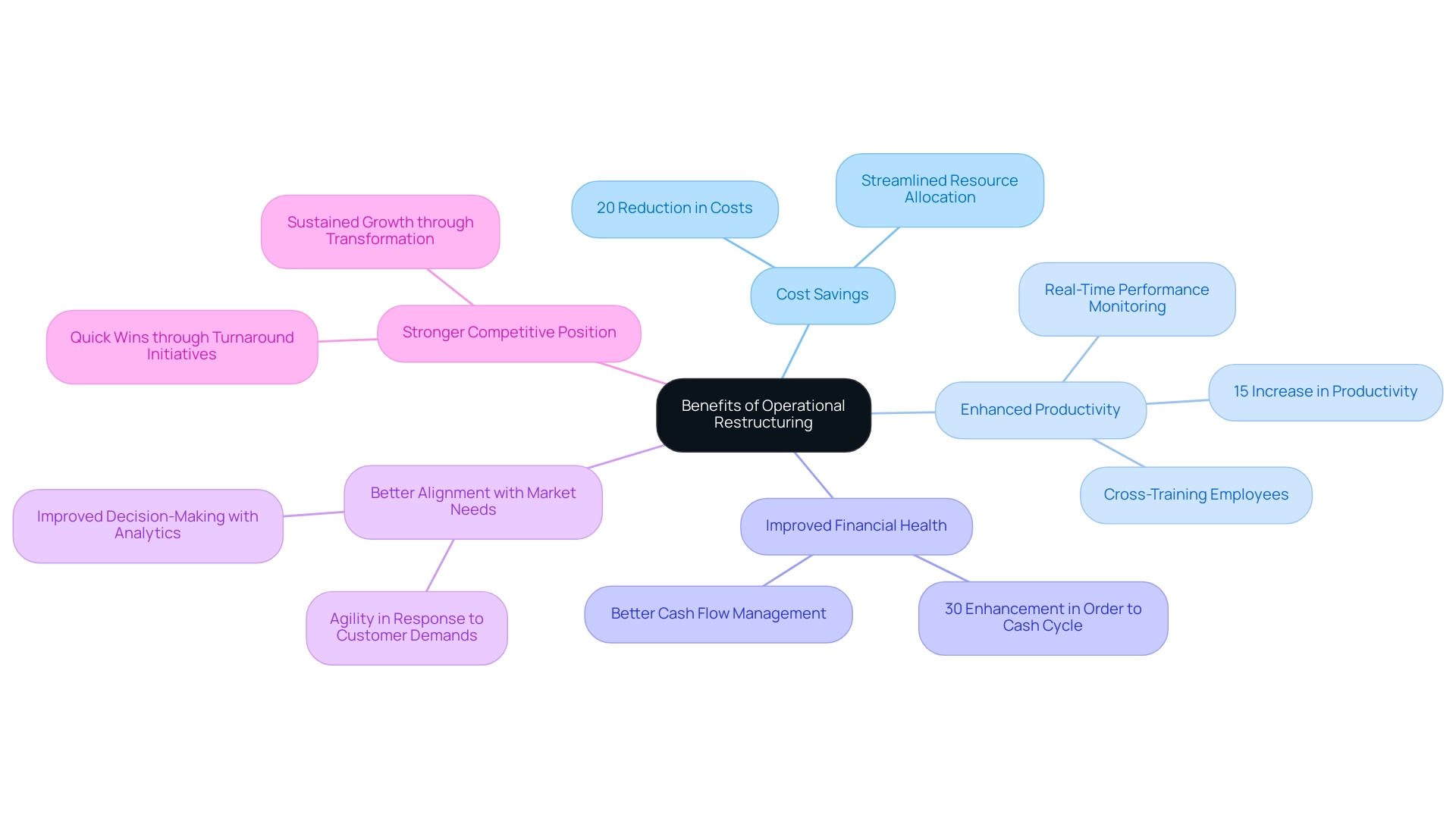 Mastering Operational Restructuring Consulting: An In-Depth Tutorial