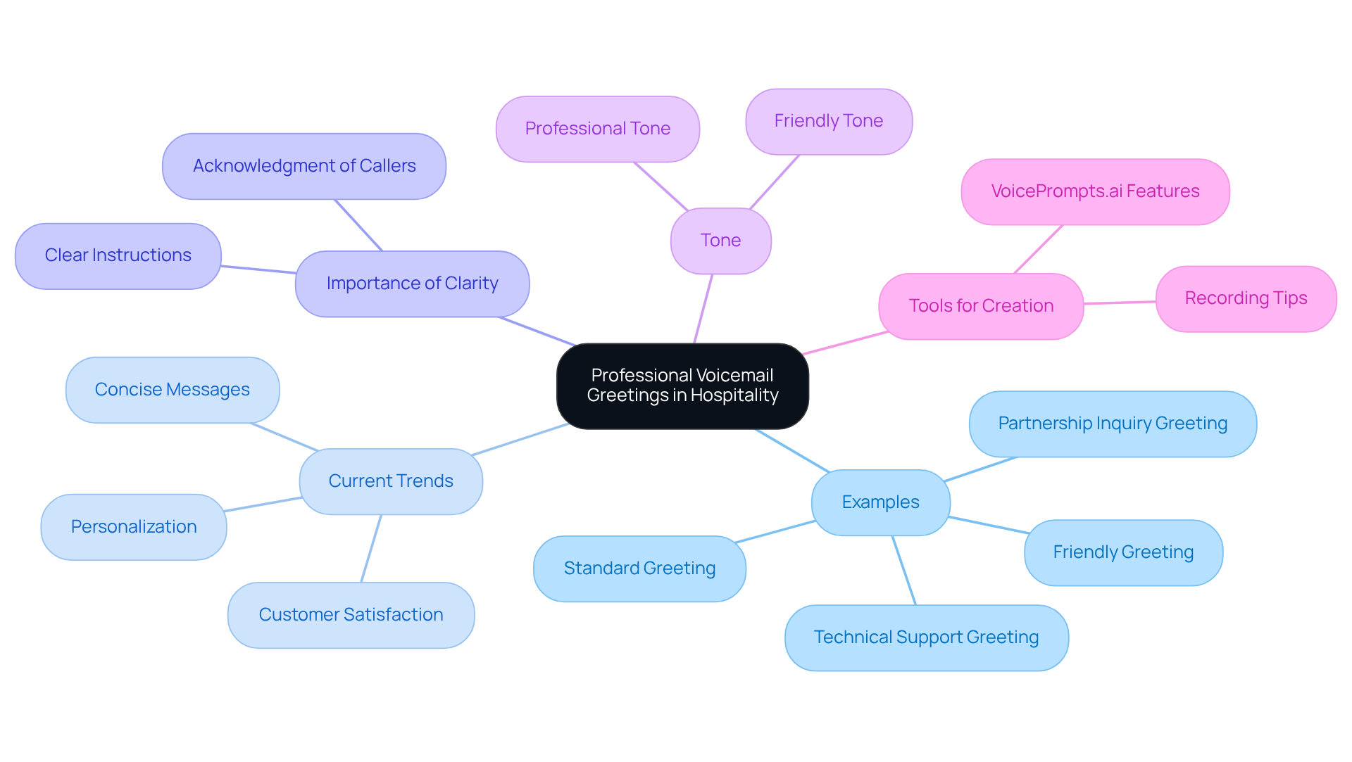 The central node is the main topic. Each branch represents a key aspect of effective voicemail greetings. Follow the branches to explore examples, trends, and strategies that enhance customer service in hospitality. The central node is the main topic. Each branch represents a key aspect of effective voicemail greetings. Follow the branches to explore examples, trends, and strategies that enhance customer service in hospitality.