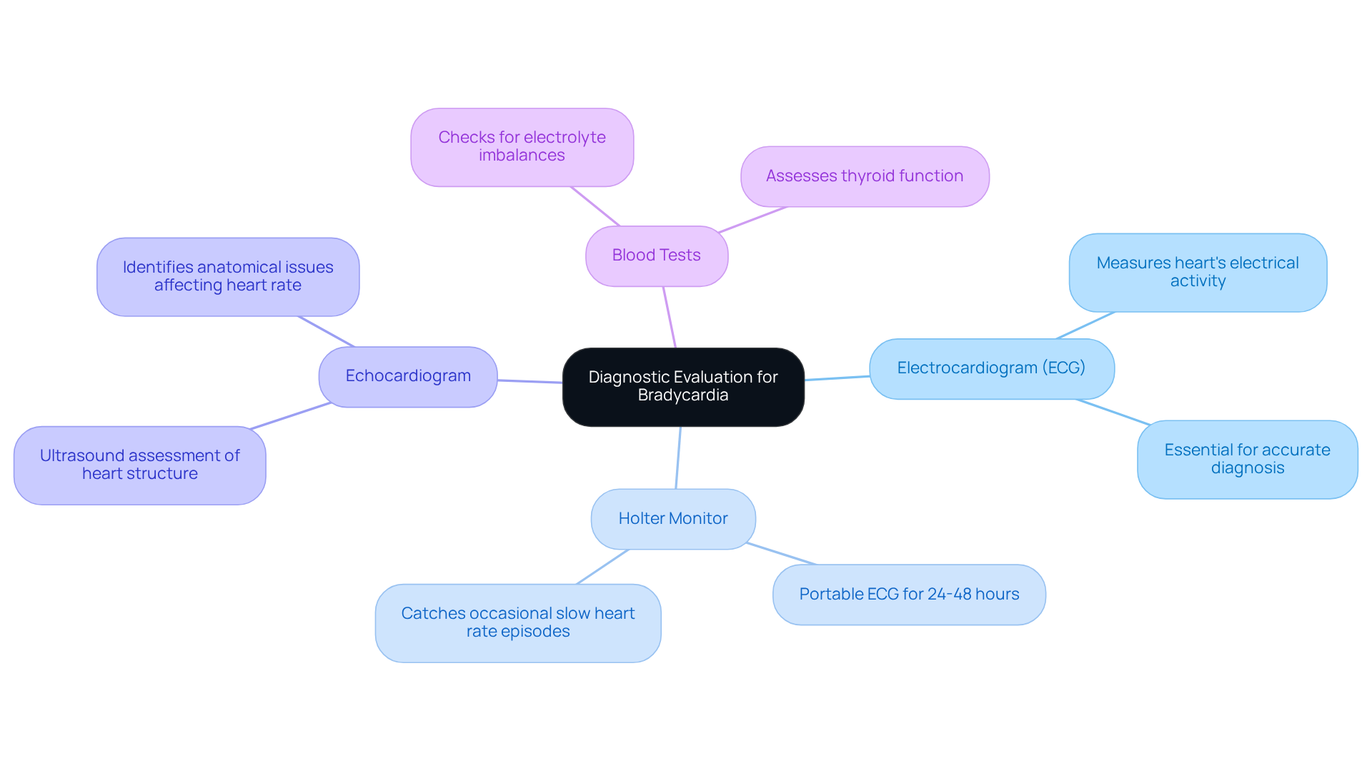 The central node represents the main topic of diagnostic evaluations for bradycardia. Each branch shows a specific test, and the sub-branches explain what each test does and why it's important. This layout helps you see how each test contributes to understanding bradycardia.
