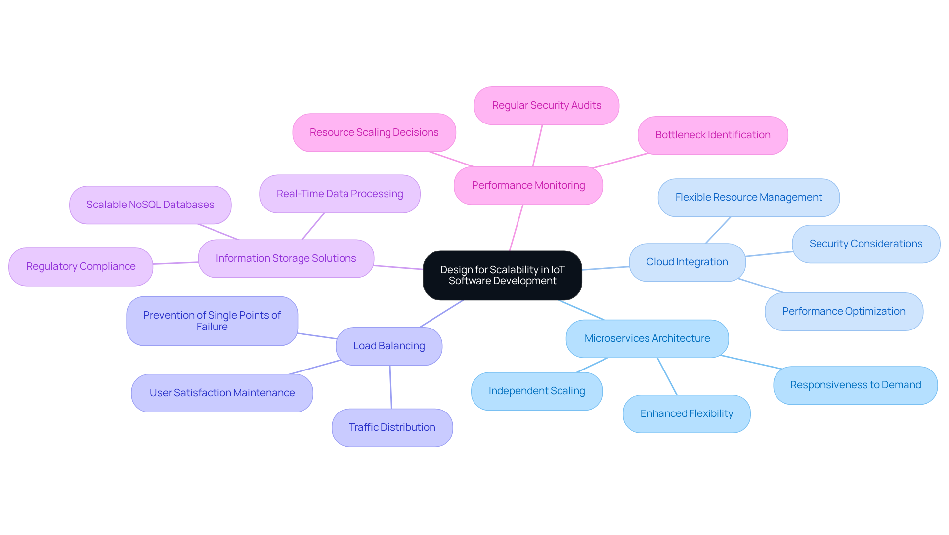 The central node represents the main focus on scalability, while each branch highlights a specific strategy. Follow the branches to explore how each strategy contributes to effective IoT software development.