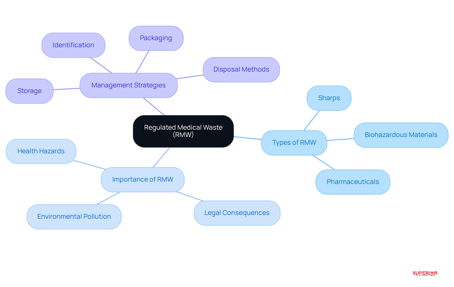 The central node represents regulated medical waste, with branches showing its types, importance, and management strategies. Each color-coded branch helps you navigate through the information easily. The central node represents regulated medical waste, with branches showing its types, importance, and management strategies. Each color-coded branch helps you navigate through the information easily.