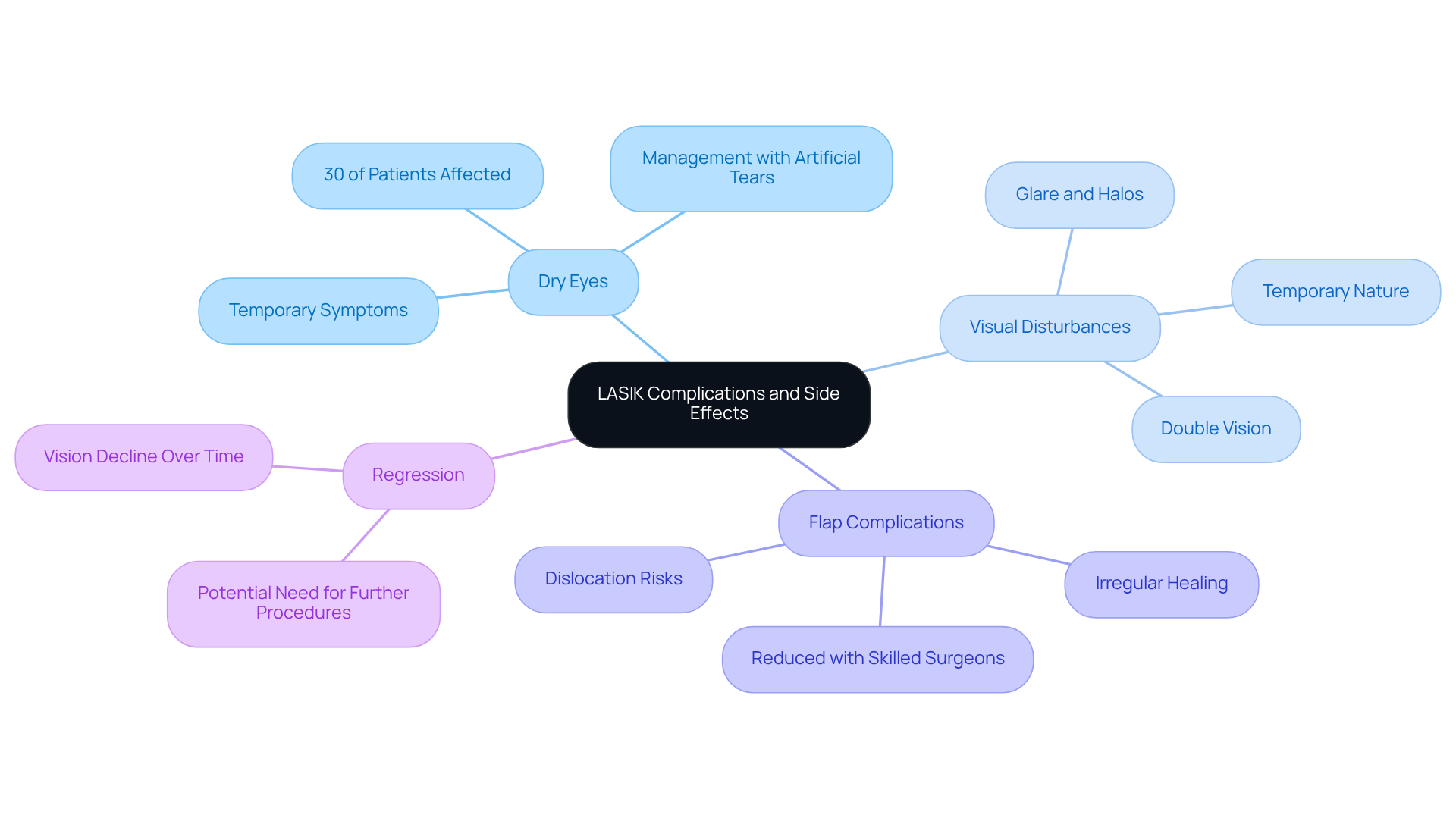 The central node represents the main topic of LASIK complications, while the branches show different types of issues that can arise. Each color-coded branch helps you quickly identify and understand the specific risks associated with LASIK surgery.