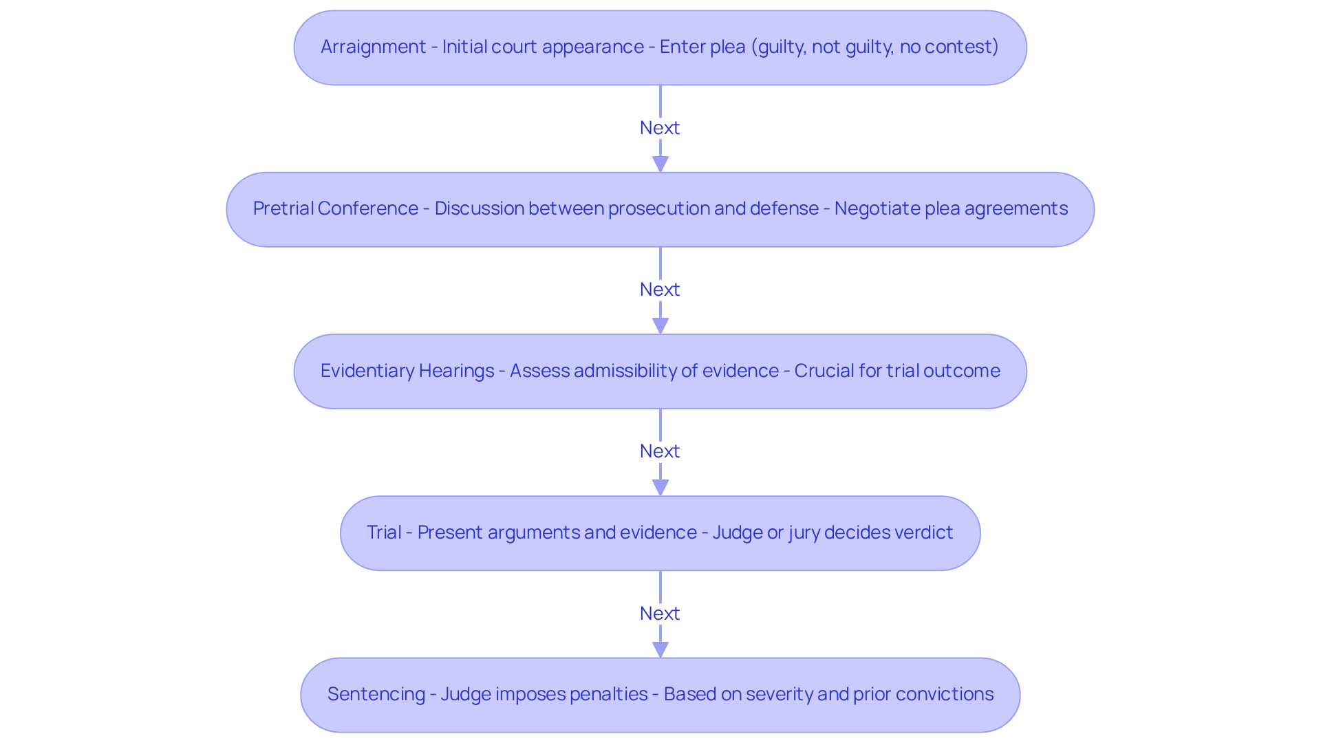 Each box represents a step in the DUI court process. Follow the arrows to see how one stage leads to the next, helping you understand what to expect as your case progresses.