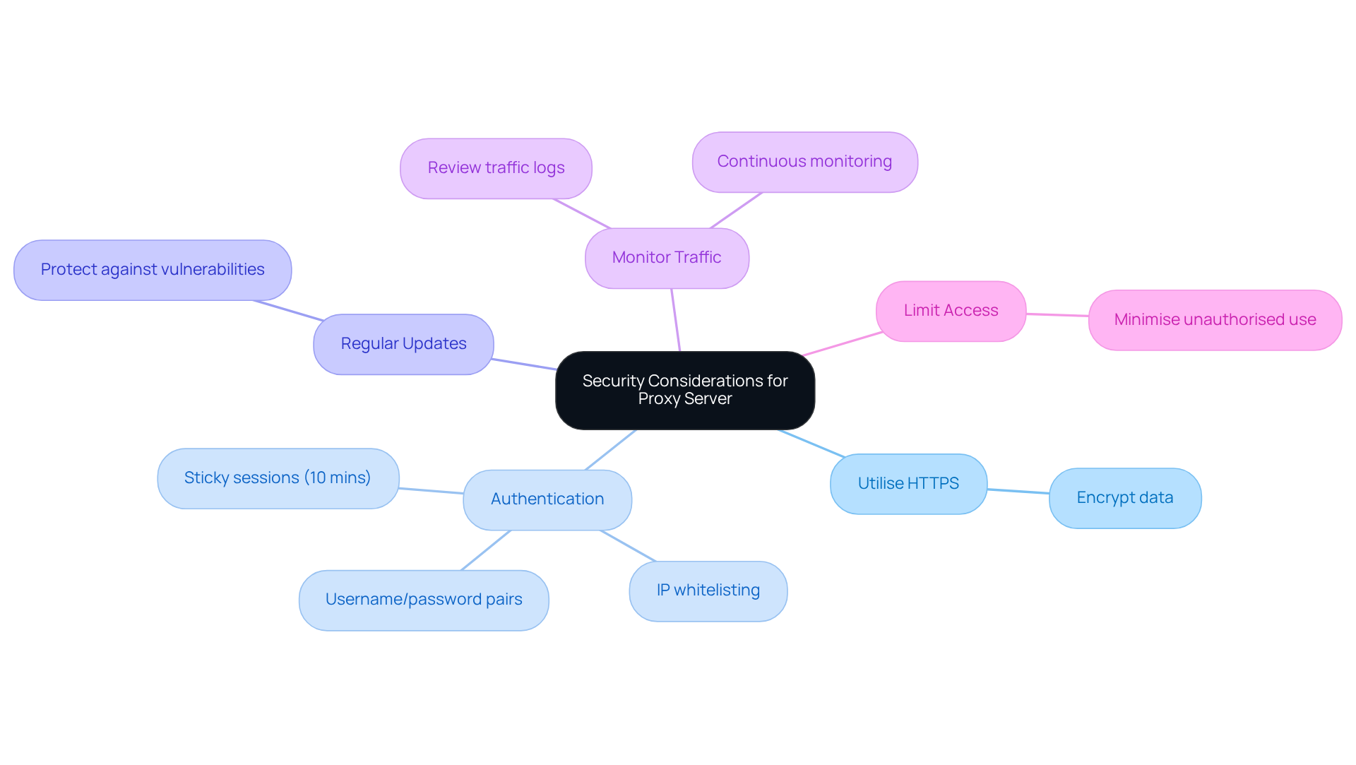 The central node represents the main topic of security considerations, while the branches show specific recommendations. Each branch can be explored for more details, helping you understand how to secure your proxy server effectively.