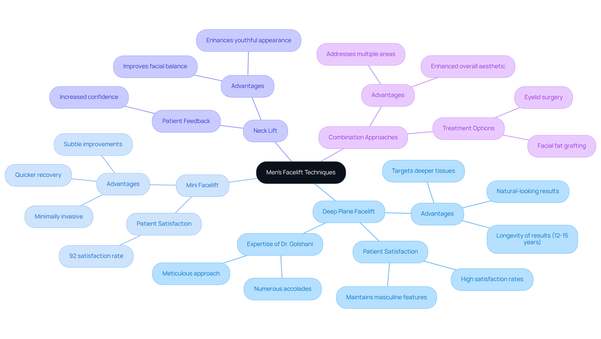 The central node represents the main topic of facelift techniques for men. Each branch represents a specific technique, and the sub-branches provide additional details about benefits and patient experiences. This layout helps you see how each technique relates to the overall theme of rejuvenation.