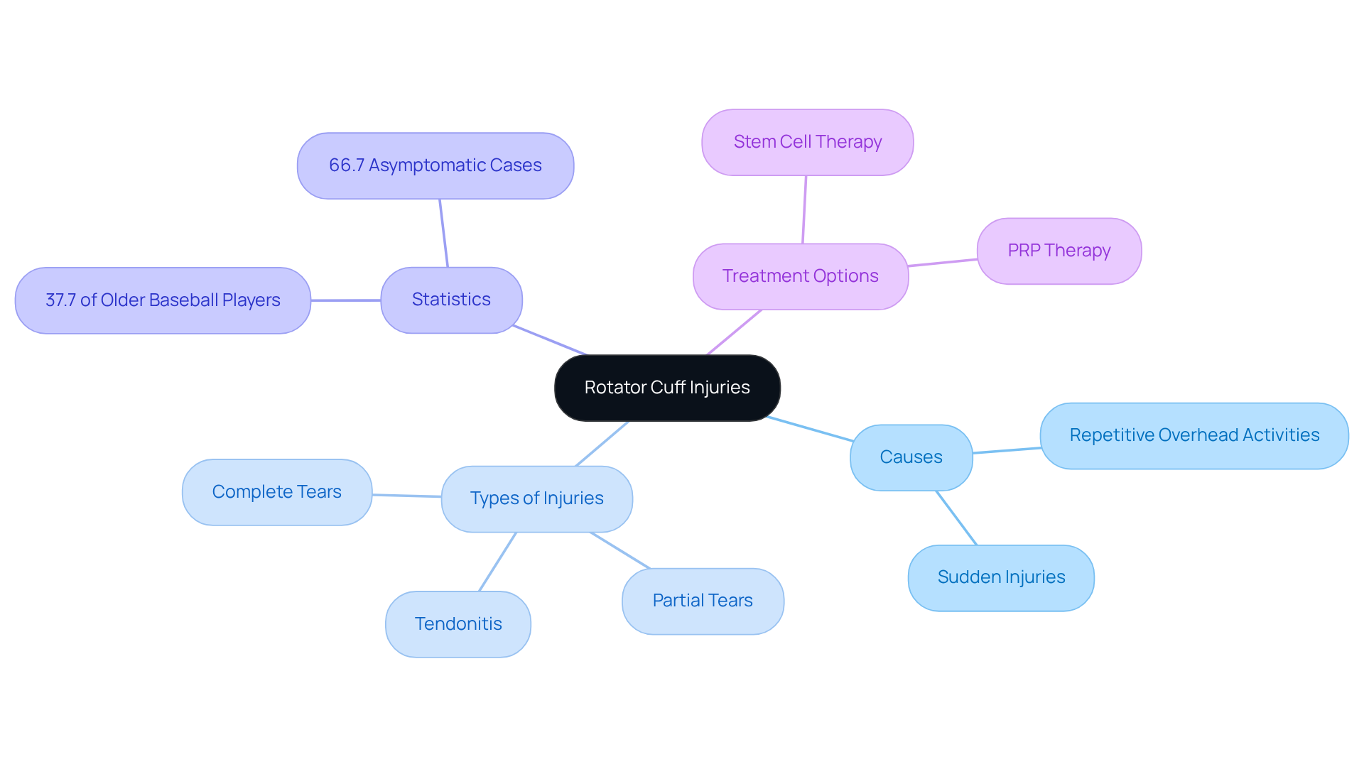 Start at the center with the main topic of rotator cuff injuries, then explore the branches to learn about causes, types of injuries, relevant statistics, and available treatments.