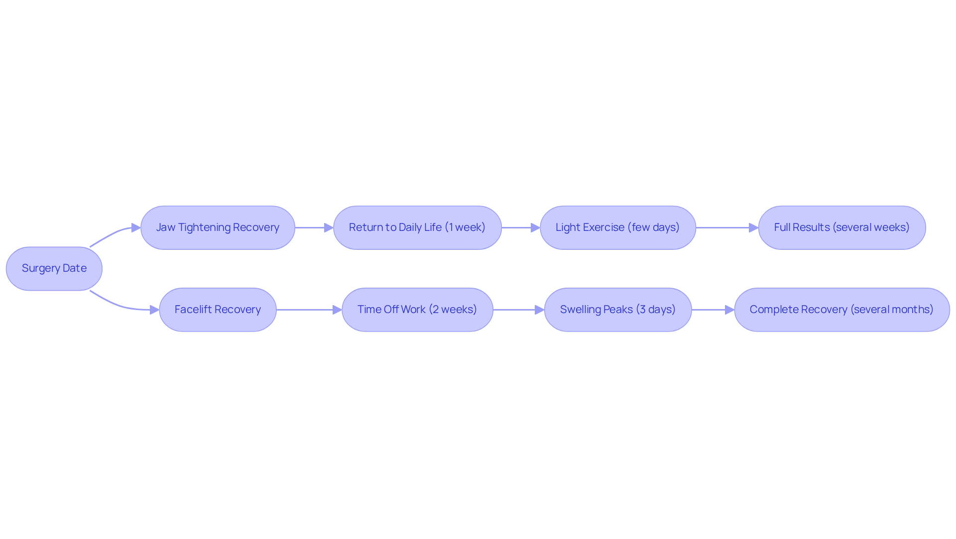 This flowchart shows the recovery journeys for two types of surgeries. Follow the paths to see how quickly you can return to daily life after jaw tightening surgery compared to the longer recovery period for facelift surgery. Each step highlights important milestones in the healing process. This flowchart shows the recovery journeys for two types of surgeries. Follow the paths to see how quickly you can return to daily life after jaw tightening surgery compared to the longer recovery period for facelift surgery. Each step highlights important milestones in the healing process.