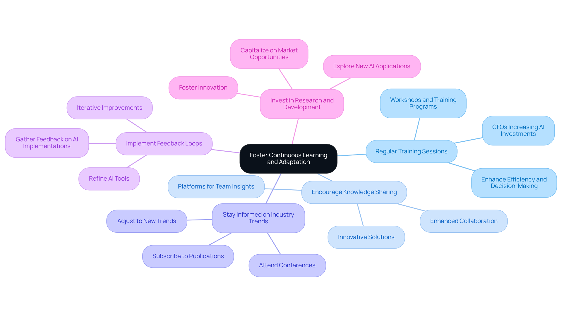 The central idea is about fostering a culture of learning and adaptation. Each branch represents a strategy that contributes to this goal, with further details available in the sub-branches. This layout helps visualize how different strategies interconnect and support the overall objective.
