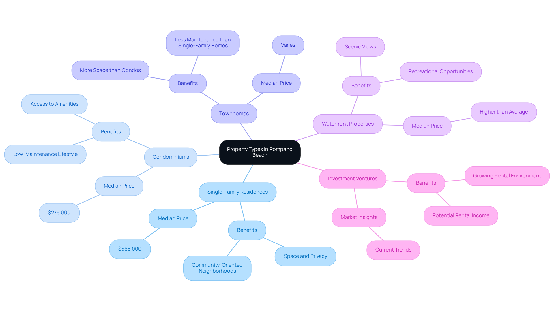 This mindmap starts with the main topic of property types in Pompano Beach. Each branch represents a different type of property, and the sub-branches provide details about their benefits and pricing. Follow the branches to explore the options available for families looking to buy a home.