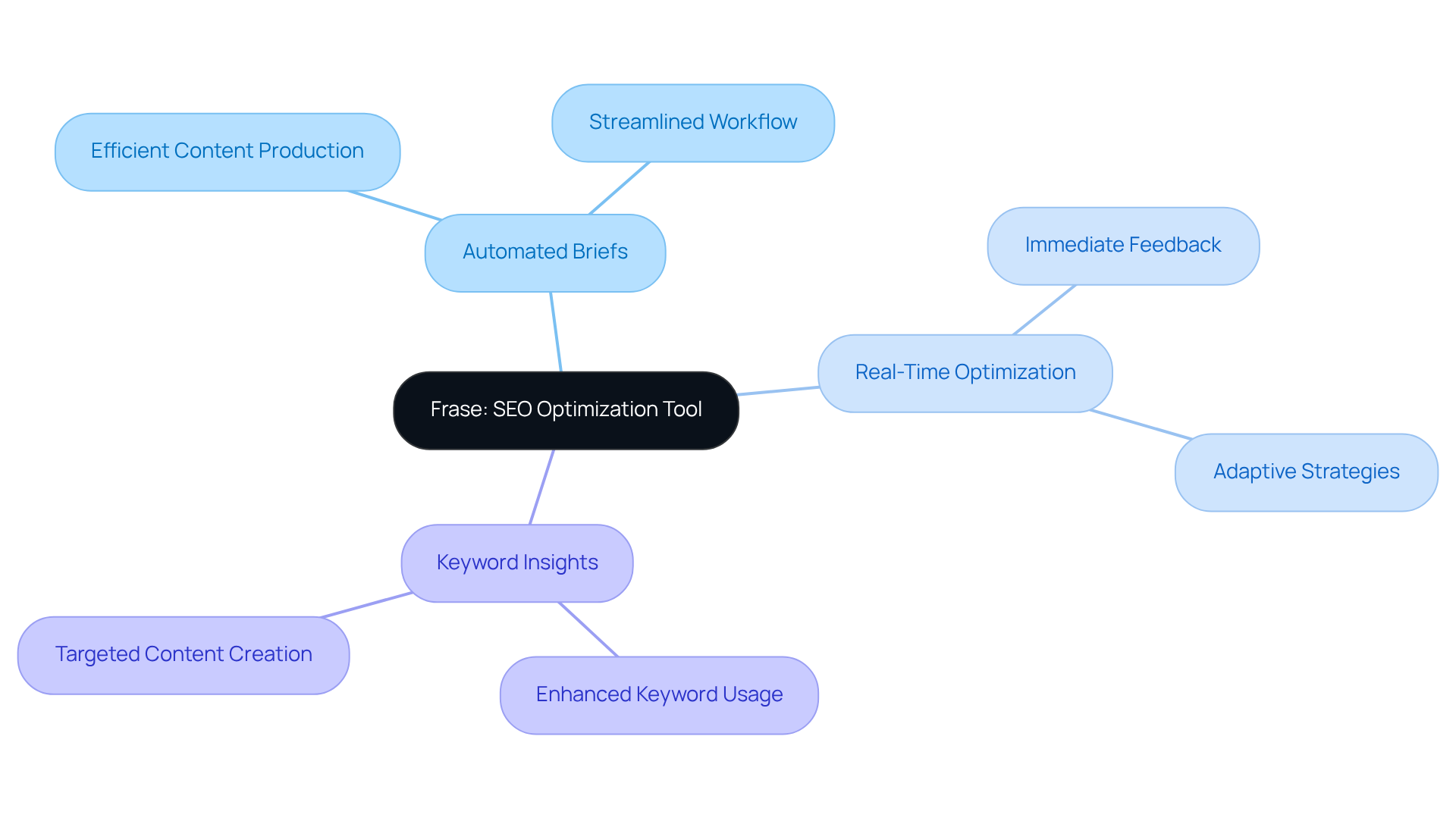 The center shows the main tool, Frase, and the branches represent its key features. Each feature has benefits listed underneath, illustrating how they contribute to better SEO performance.