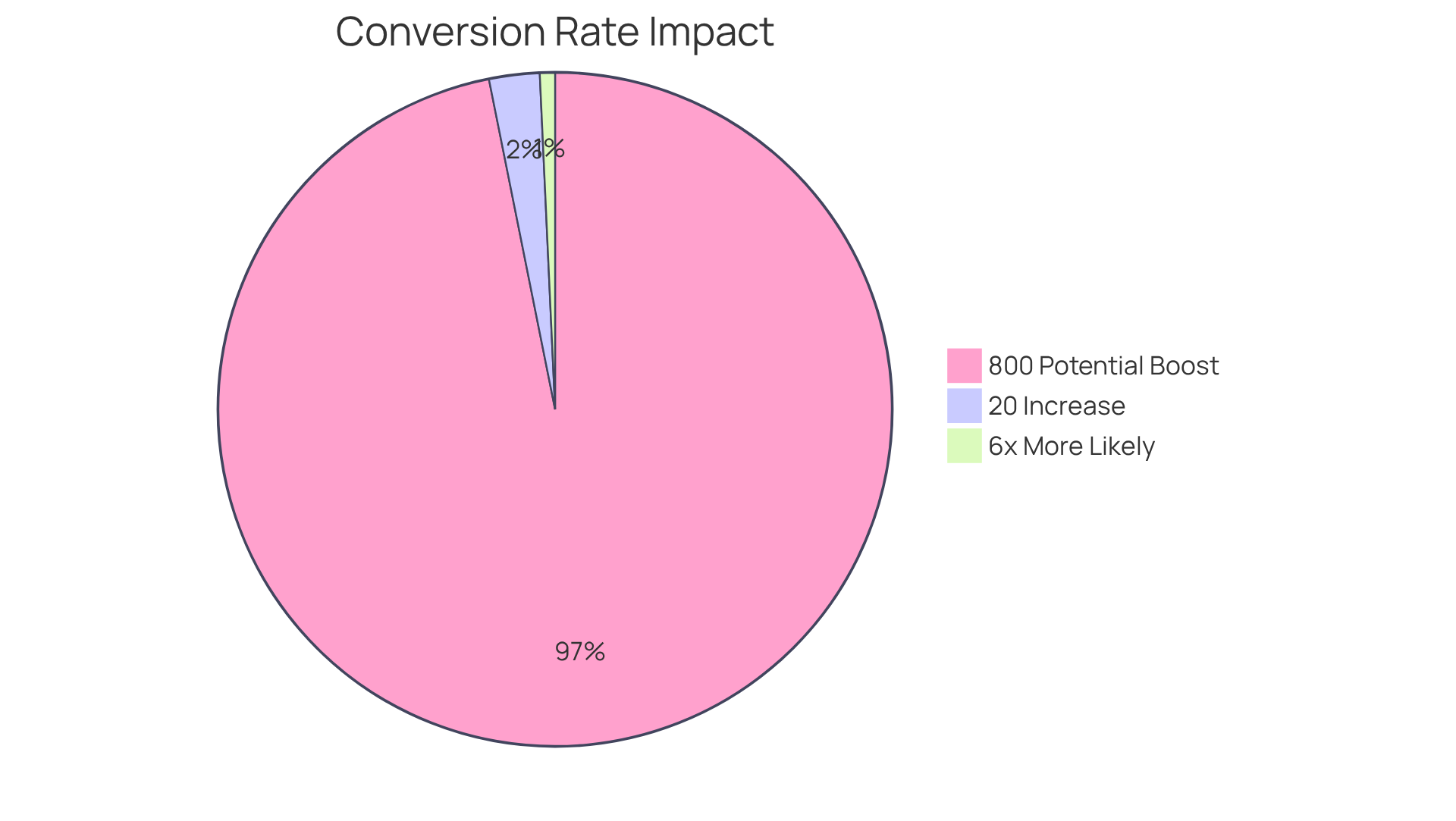Each slice of the pie represents a different statistic related to conversion rates. The larger the slice, the more significant the impact on sales performance.
