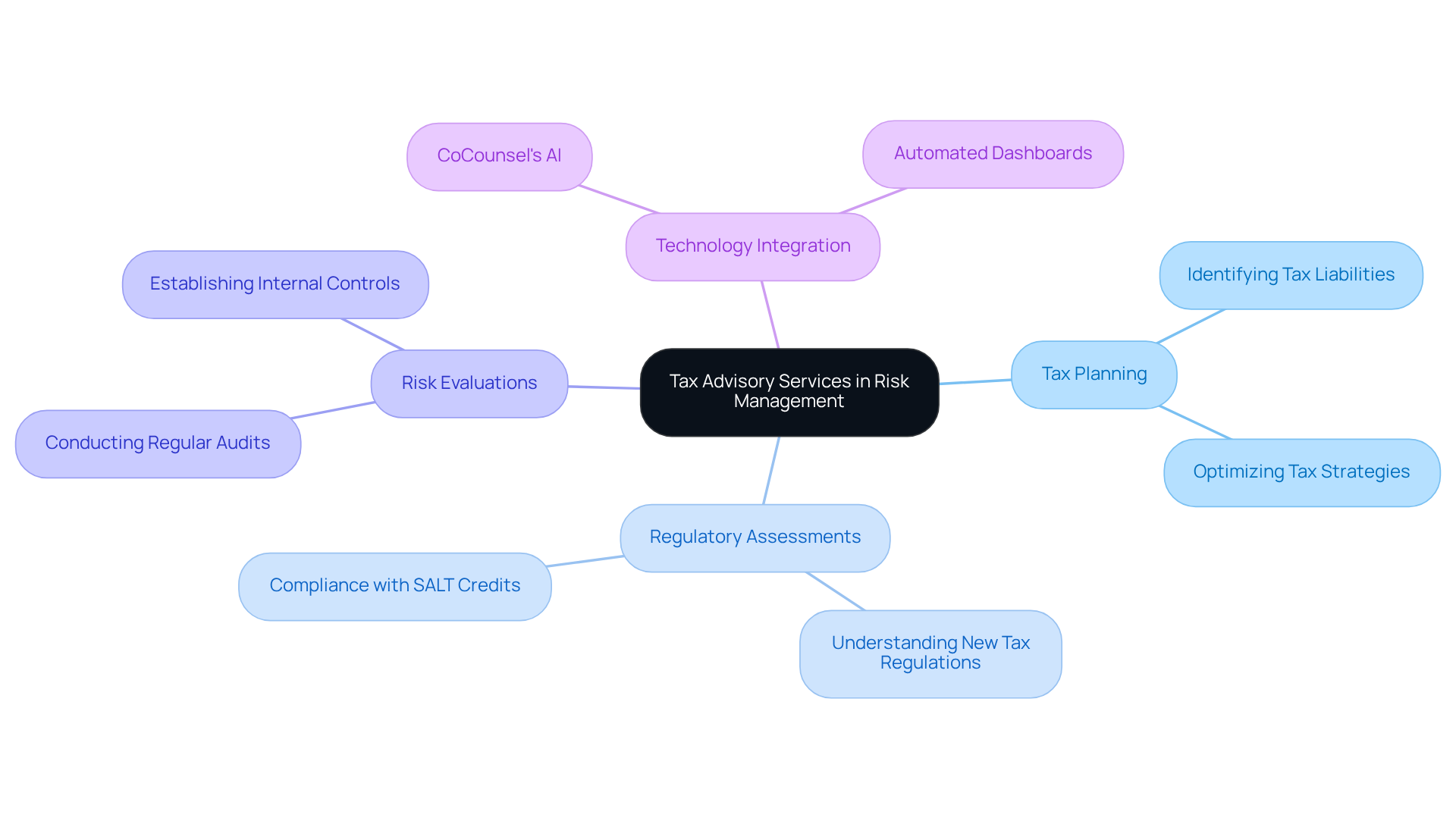 The central node represents the main theme, while branches illustrate the various components and strategies involved in tax advisory services. Each color-coded branch helps you see how different aspects contribute to effective risk management.