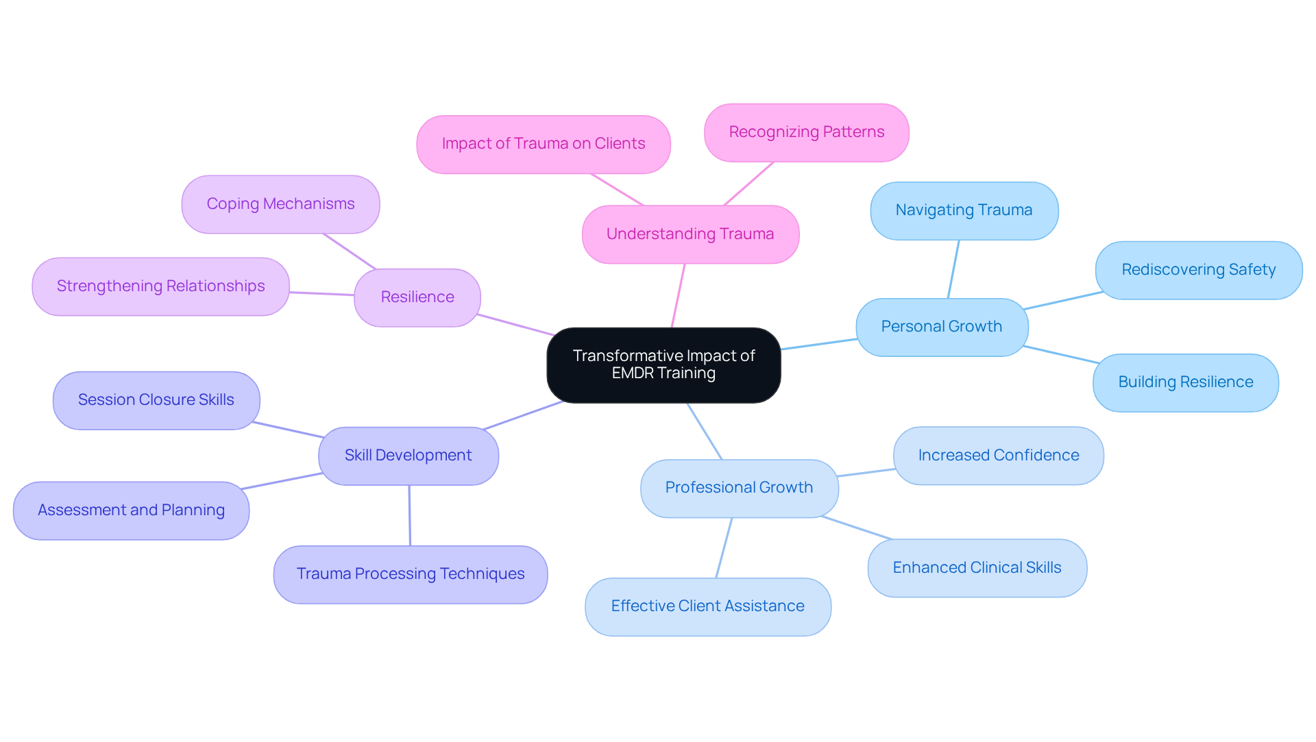 This mindmap shows how EMDR training can change lives. Start at the center with the main idea, then explore the branches to see how personal and professional growth are connected, along with the skills and understanding gained through the training.