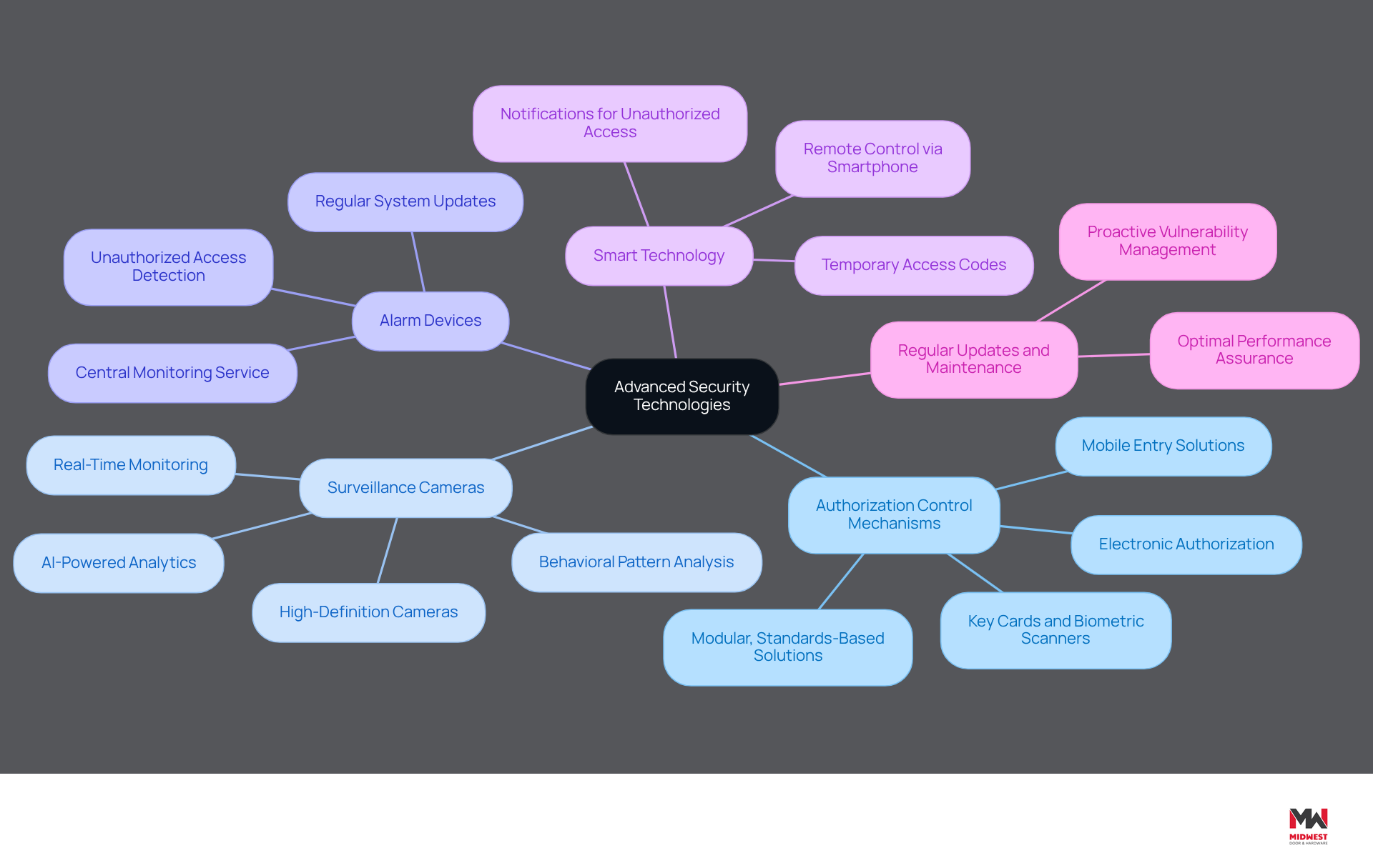 The center represents the main focus on security technologies, while the branches show different types of integrations. Each sub-branch highlights specific features or advantages, helping you understand how they contribute to enhanced protection. The center represents the main focus on security technologies, while the branches show different types of integrations. Each sub-branch highlights specific features or advantages, helping you understand how they contribute to enhanced protection.