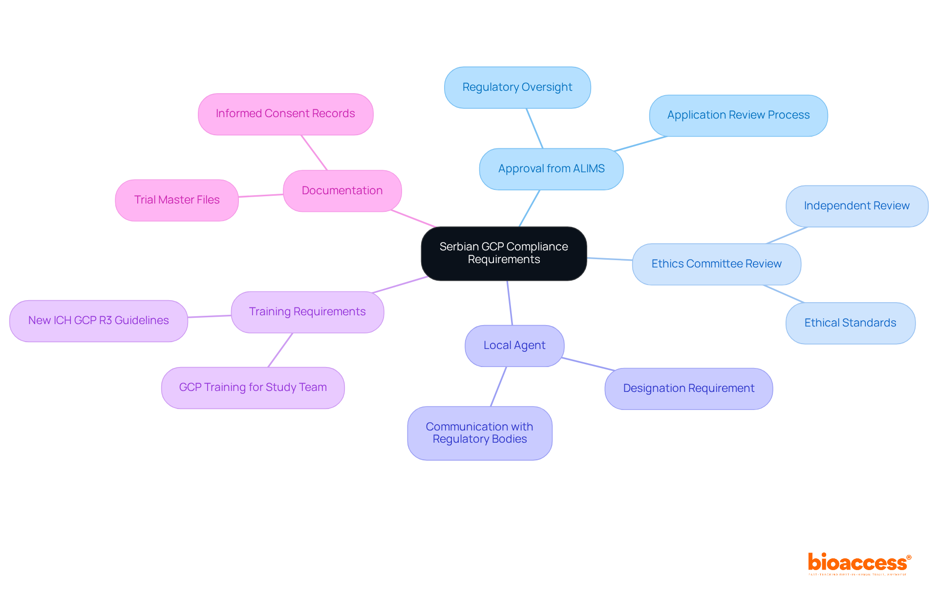 The central node represents the main topic of GCP compliance, while the branches show the key requirements. Each branch highlights a specific area of compliance, making it easy to see what is needed for clinical trials in Serbia.