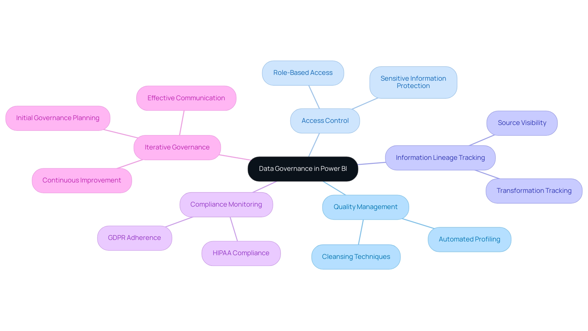 Each branch represents a key element of data governance, with sub-branches detailing specific strategies or practices associated with that element.