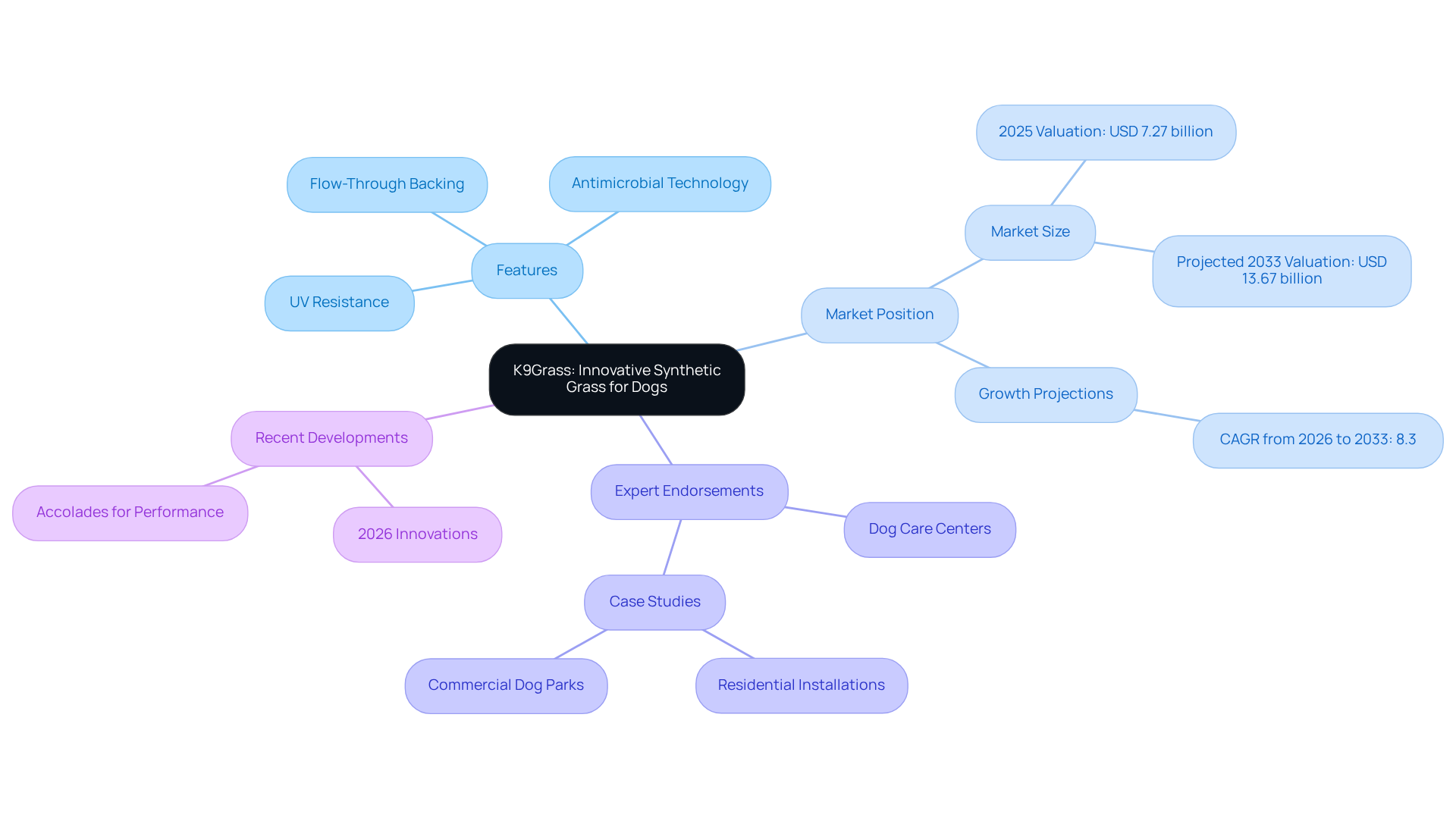 This mindmap starts with K9Grass at the center, branching out to show its key features, market insights, expert endorsements, and recent developments. Each branch represents a different aspect of K9Grass, helping you see how everything connects and contributes to its reputation as a leading product in synthetic grass. This mindmap starts with K9Grass at the center, branching out to show its key features, market insights, expert endorsements, and recent developments. Each branch represents a different aspect of K9Grass, helping you see how everything connects and contributes to its reputation as a leading product in synthetic grass.