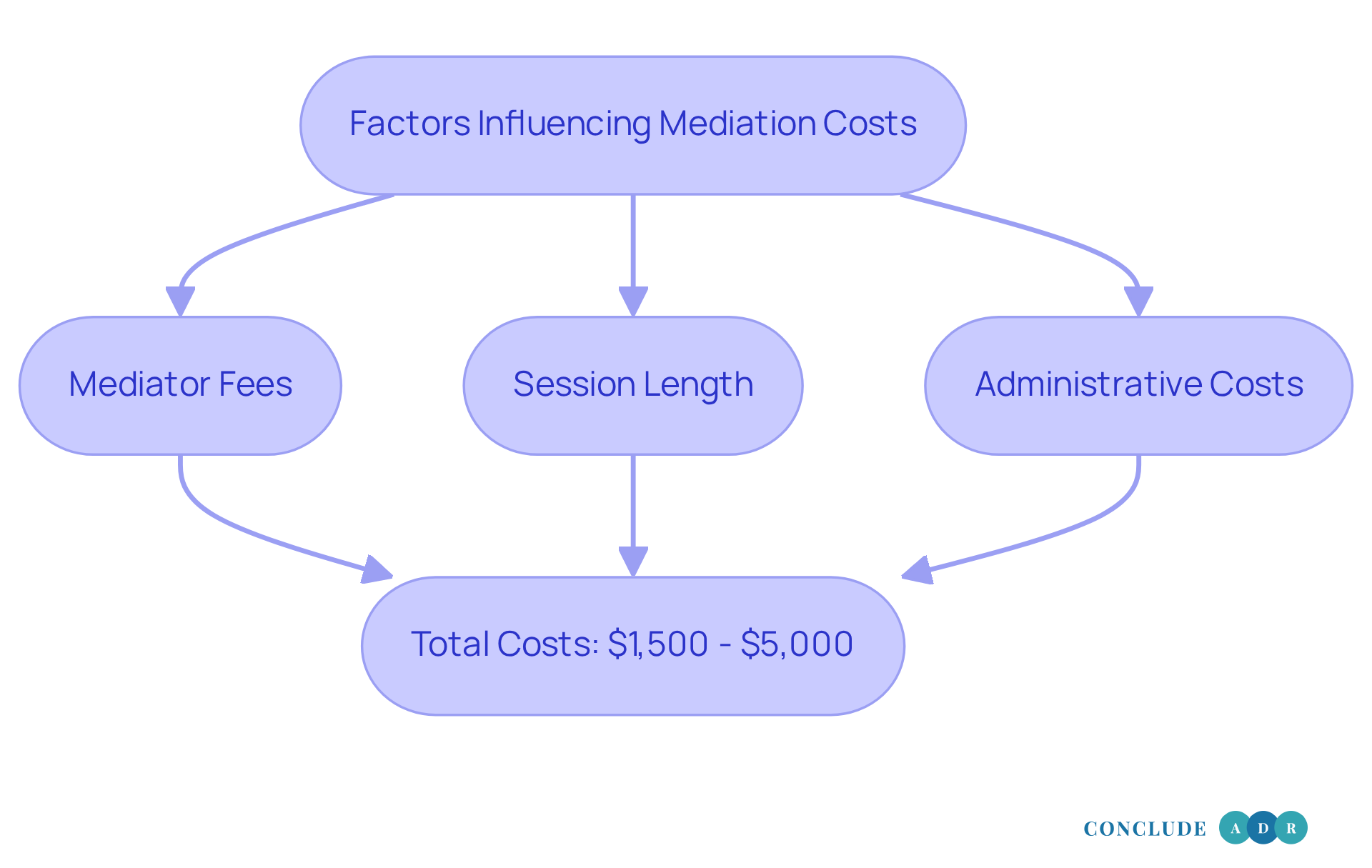 This flowchart outlines the different factors that contribute to the overall costs of mediation. Each box represents an element that affects how much clients can expect to pay. Follow the arrows to see how these factors lead to the total estimated costs.