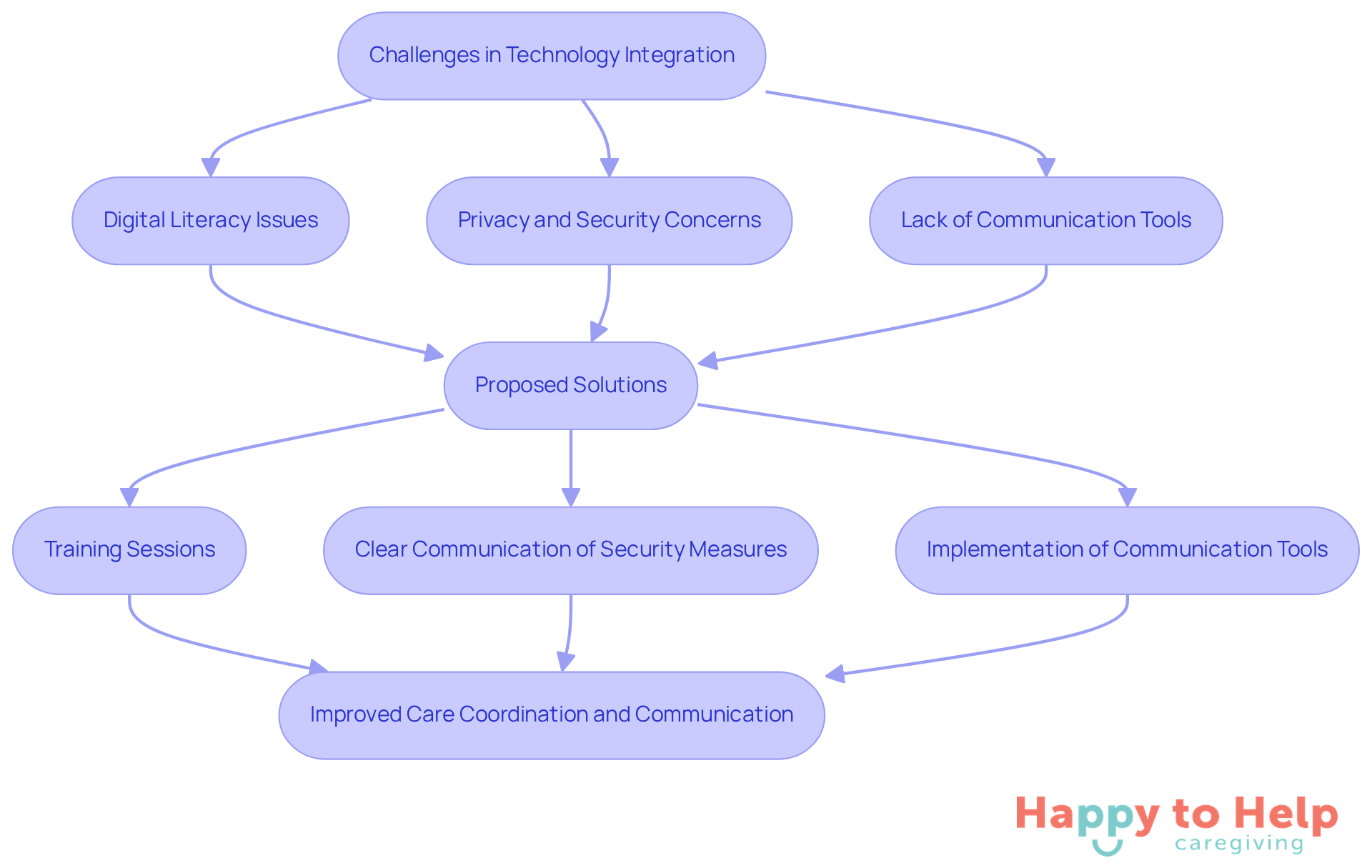 This flowchart shows the journey from challenges faced by older adults in using technology to the solutions that can improve their care. Each step leads to the next, illustrating how addressing these issues can enhance communication and coordination in healthcare.