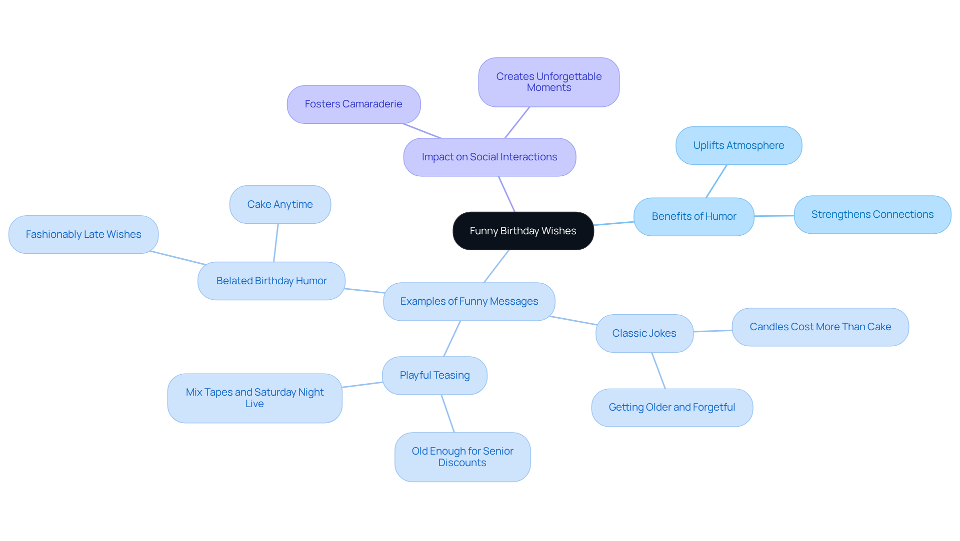 The central idea is about funny birthday wishes. Each branch explores a different aspect, like why humor is beneficial and provides examples of funny messages to share. The colors and layout make it fun and easy to follow!