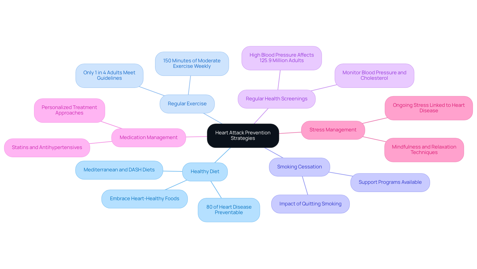 This mindmap shows various strategies to prevent heart attacks. Start at the center with the main topic, then follow the branches to explore each strategy. Each branch contains more details about how to implement these strategies effectively.