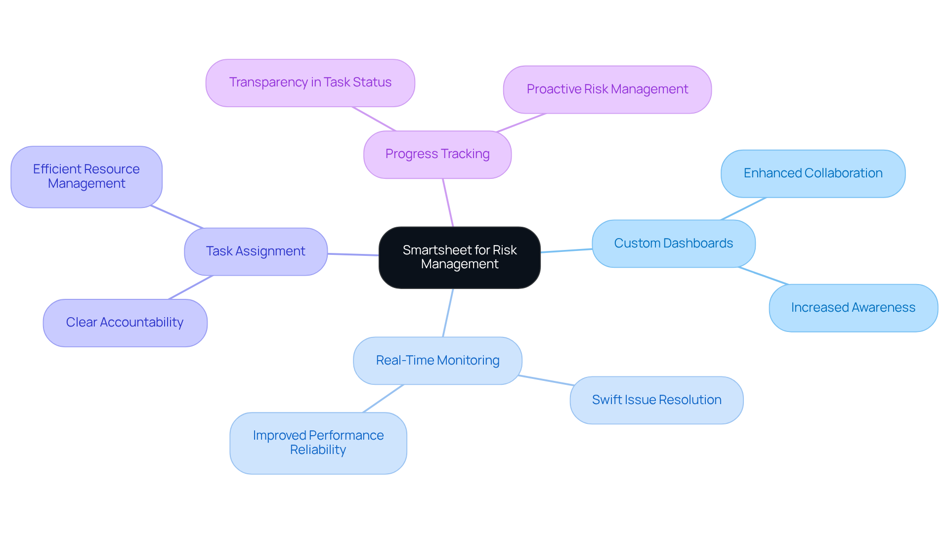 The central node represents Smartsheet, while the branches show its key features and how they contribute to better collaboration and risk management. Follow the branches to see how each feature connects to specific benefits.
