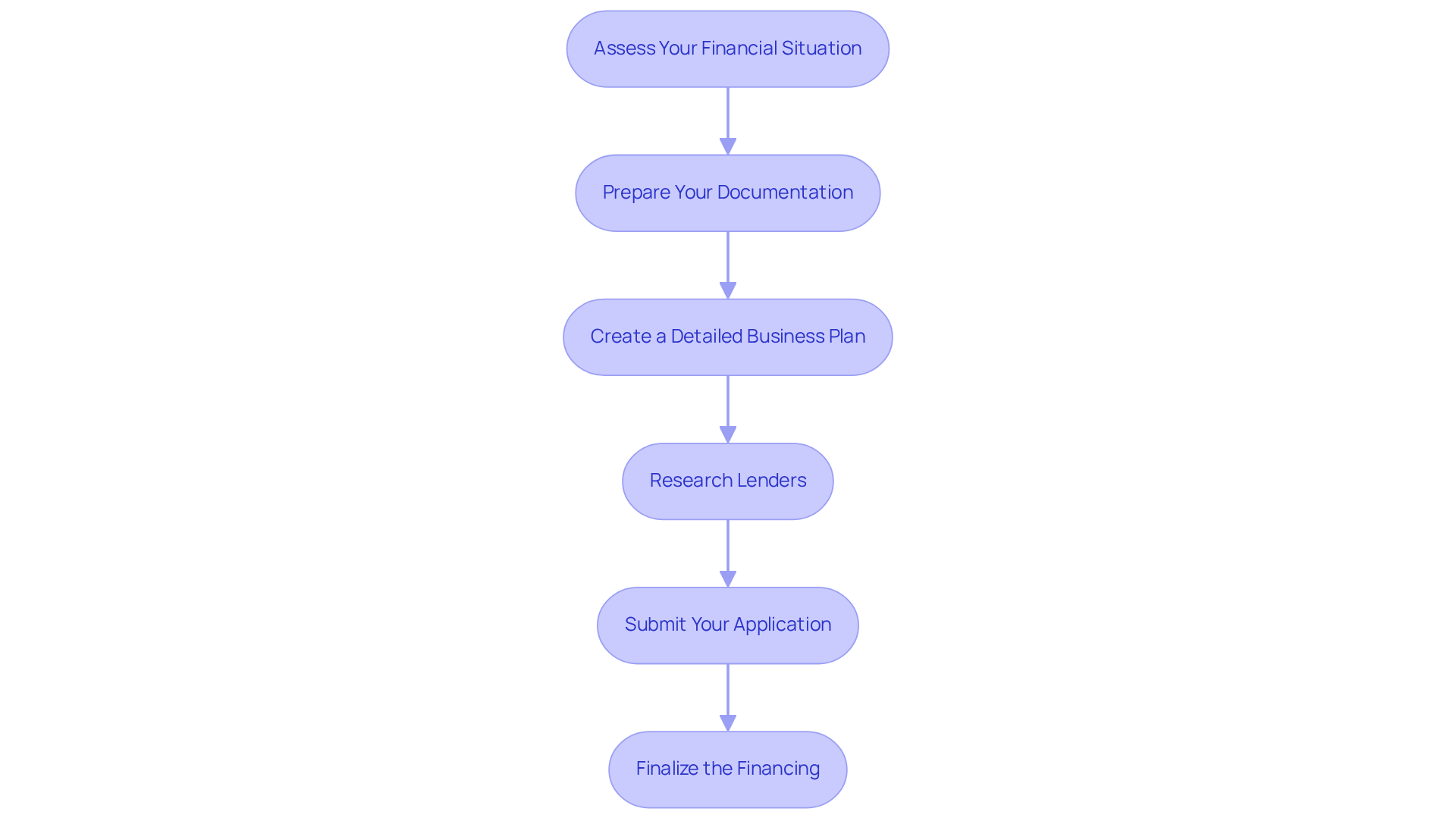 Each box represents a step in the loan securing process. Follow the arrows to see how each step leads to the next, guiding you through the entire journey. Each box represents a step in the loan securing process. Follow the arrows to see how each step leads to the next, guiding you through the entire journey.