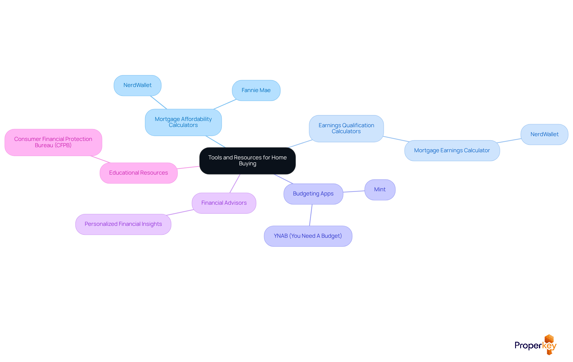 This mindmap shows various tools and resources you can use when buying a home. Each branch represents a category of resources, and the sub-branches list specific tools that can help you with financial calculations and decision-making. Follow the branches to explore how each resource can assist you!