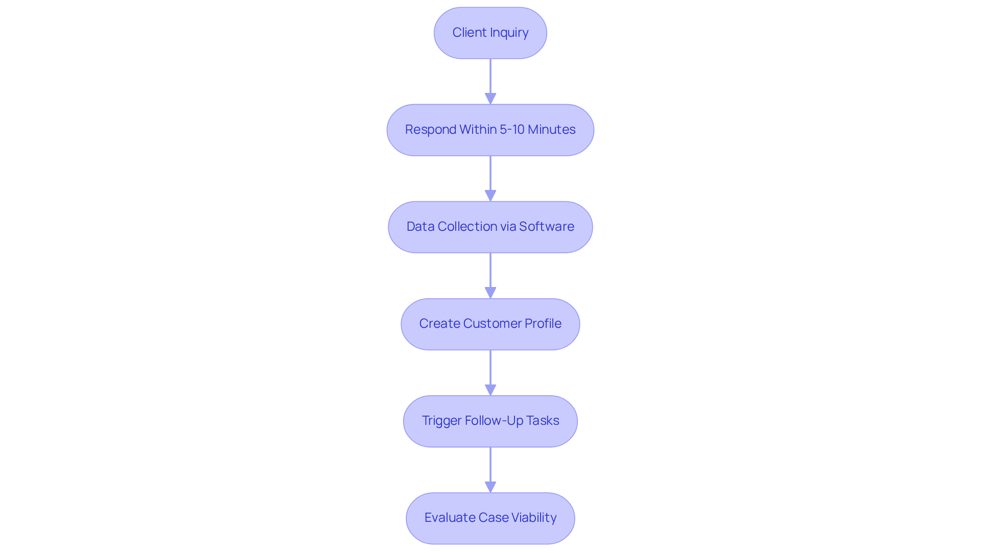 This flowchart outlines the steps in the client intake process. Each box represents a key action, and the arrows show how these actions connect to improve practice management and customer satisfaction. This flowchart outlines the steps in the client intake process. Each box represents a key action, and the arrows show how these actions connect to improve practice management and customer satisfaction.