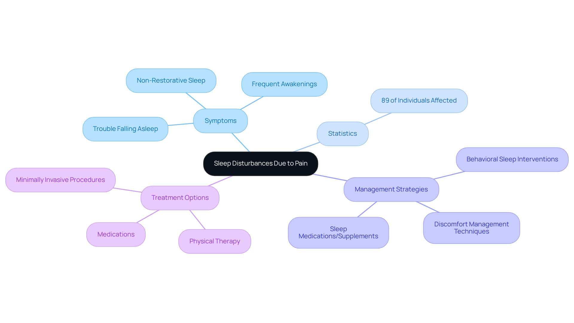 This mindmap starts with the main topic in the center and branches out to show related symptoms, statistics, management strategies, and treatment options. Each branch helps you see how these elements connect and contribute to the overall understanding of sleep disturbances caused by pain. This mindmap starts with the main topic in the center and branches out to show related symptoms, statistics, management strategies, and treatment options. Each branch helps you see how these elements connect and contribute to the overall understanding of sleep disturbances caused by pain.