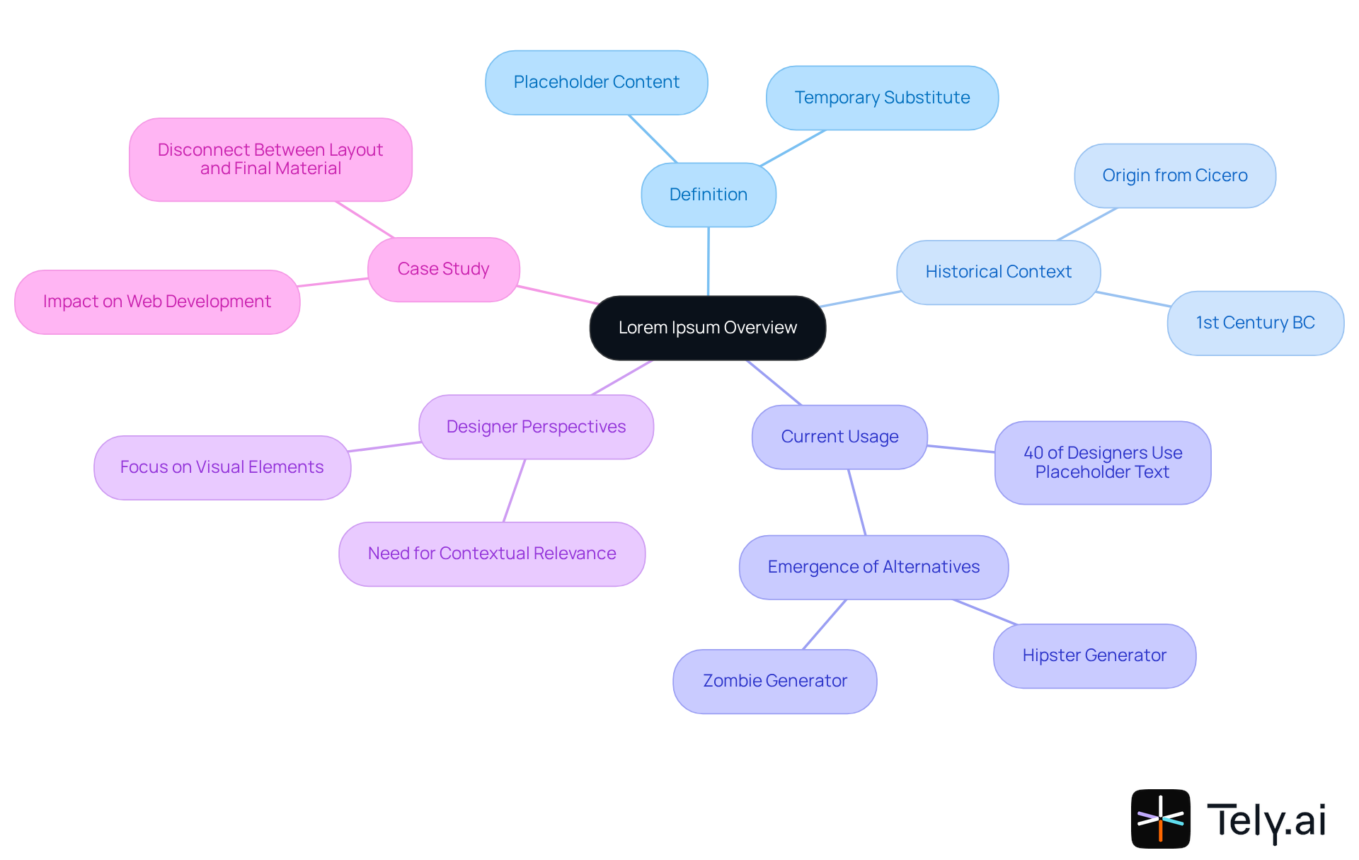 The center represents the main topic, 'Lorem Ipsum'. Each branch represents an important aspect of the discussion, allowing you to easily see how they relate to each other.
