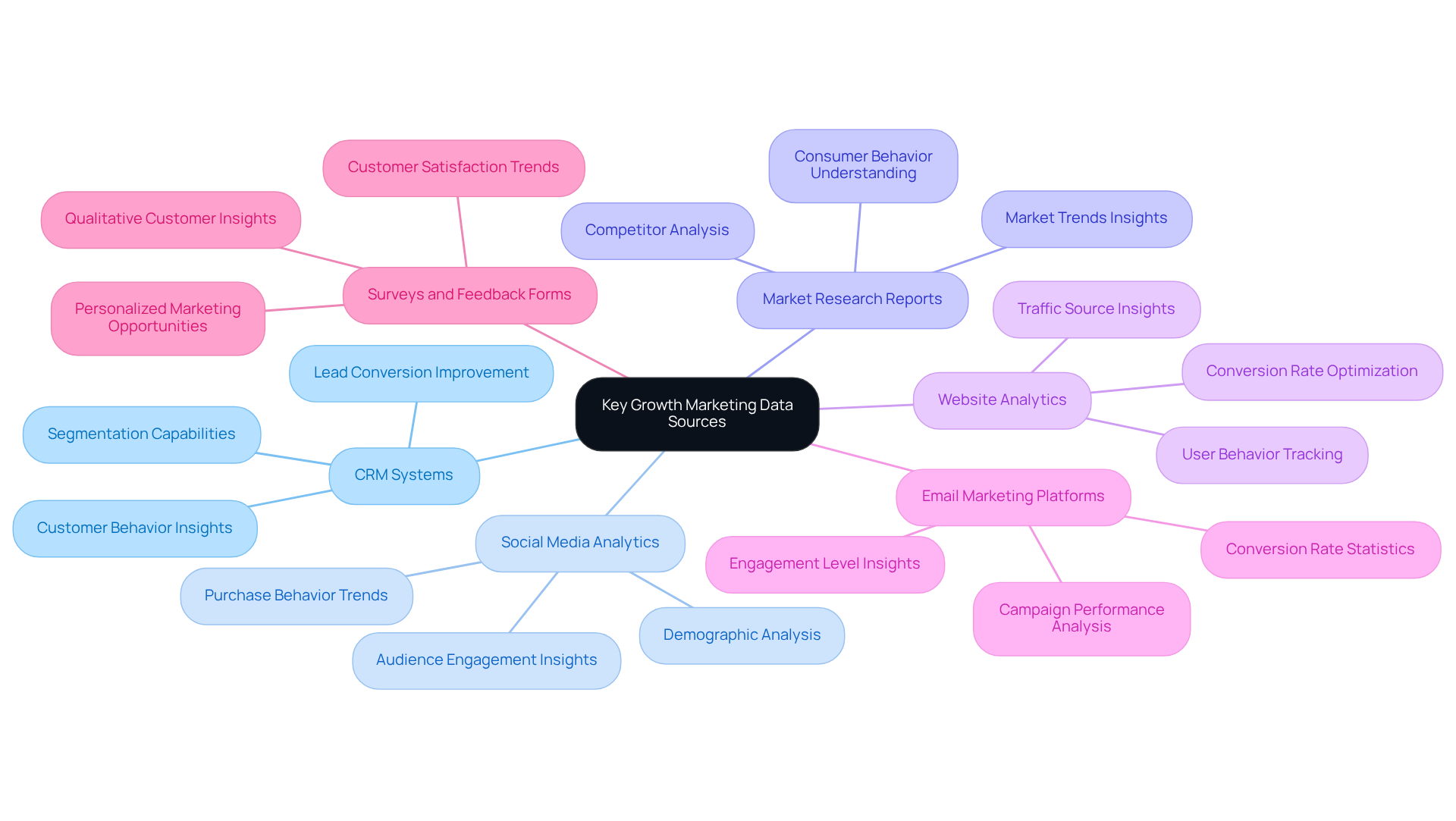 The central node represents the main theme of growth marketing data sources, while each branch shows a different source and its specific contributions to marketing strategies.