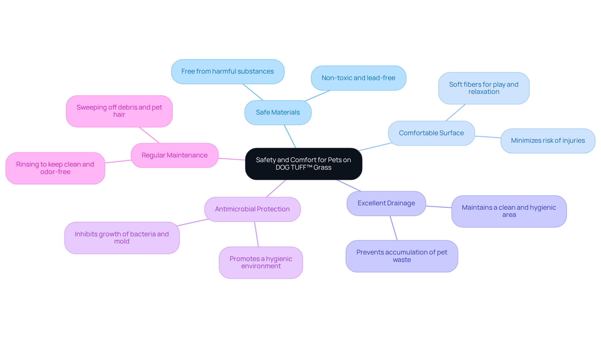 The central node represents the main theme, while the branches show the key features that contribute to the safety and comfort of pets. Each color-coded branch highlights a specific aspect, making it easy to understand how they all connect.