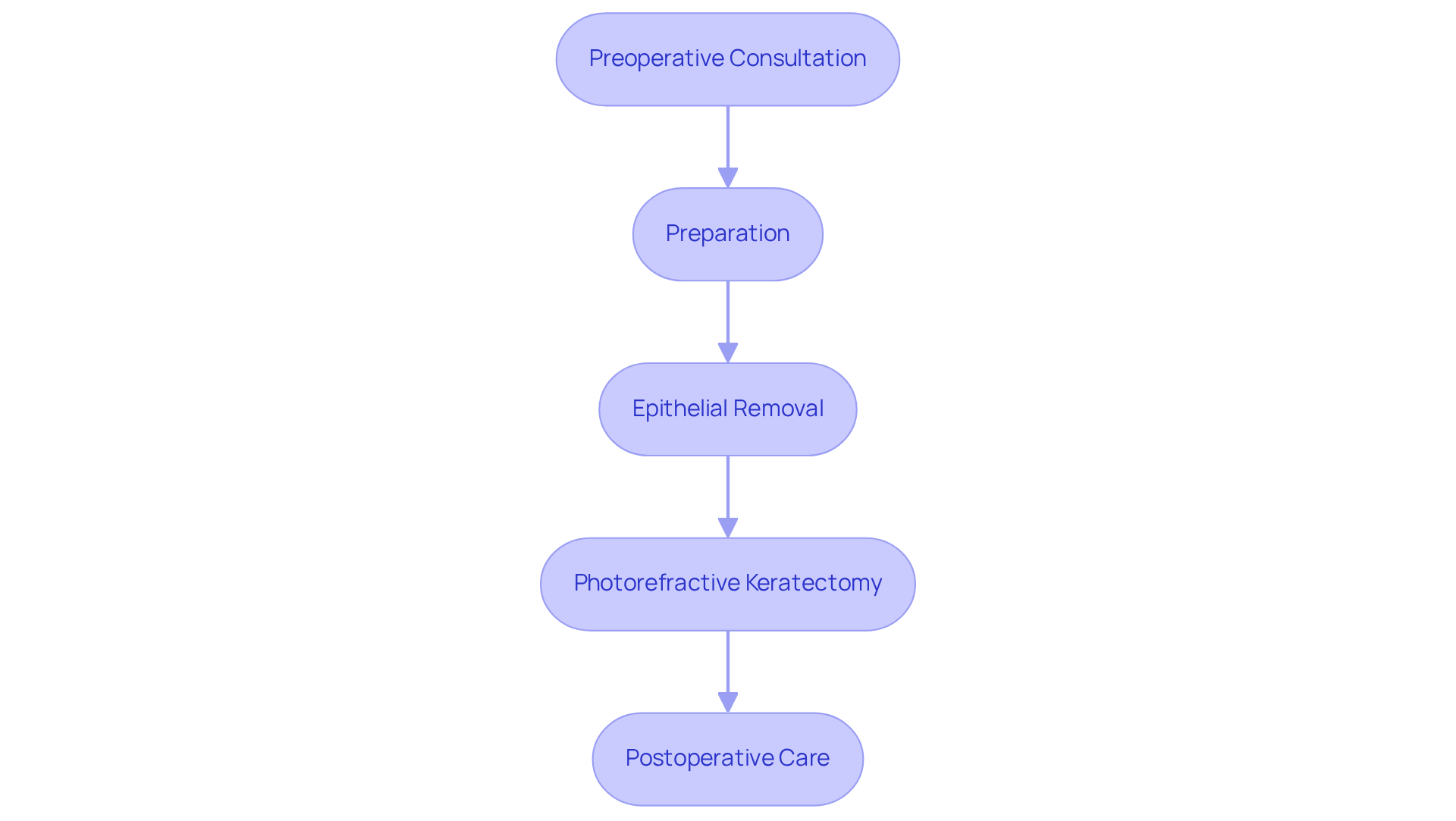This flowchart guides you through the PRK procedure step by step. Each box represents a stage in the process, and the arrows show how you move from one step to the next. Follow along to understand what happens before, during, and after your eye surgery.