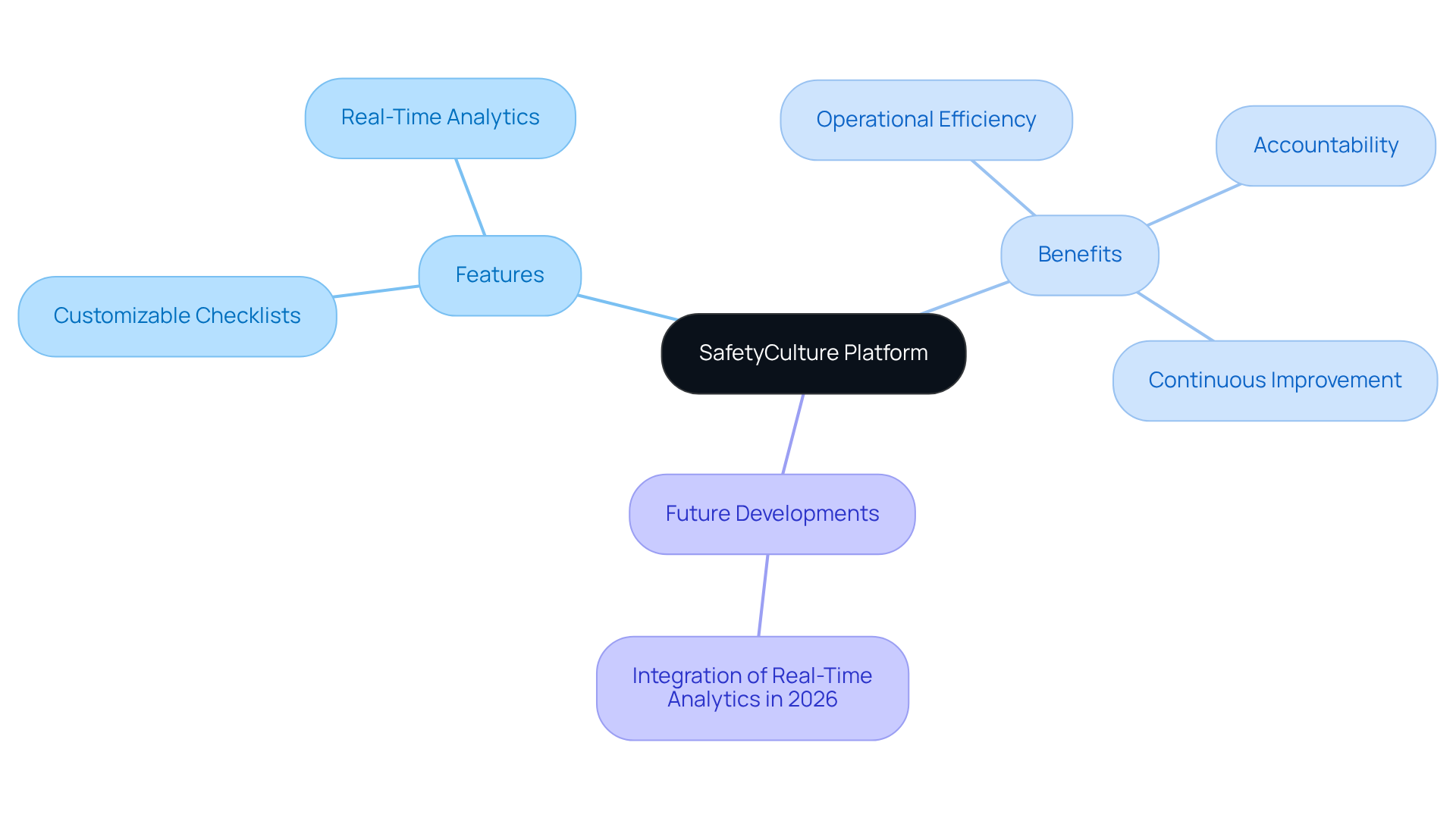 The central node represents the SafetyCulture platform, while the branches show its features, benefits, and future advancements. Each branch helps you understand how the platform contributes to better compliance and operational excellence.
