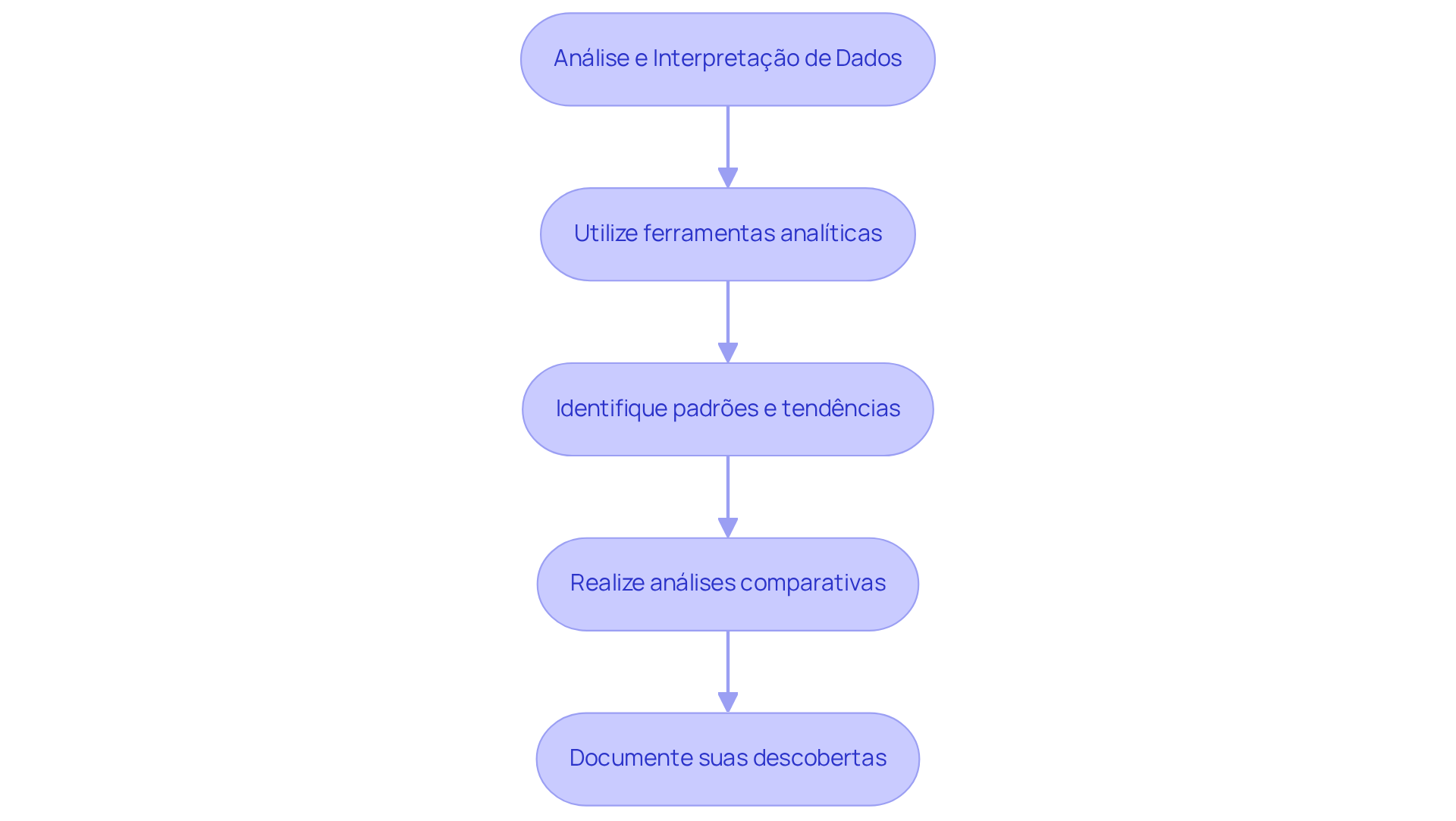 Cada caixa representa uma etapa no processo de análise de dados — siga as setas para entender a ordem em que as abordagens devem ser realizadas.