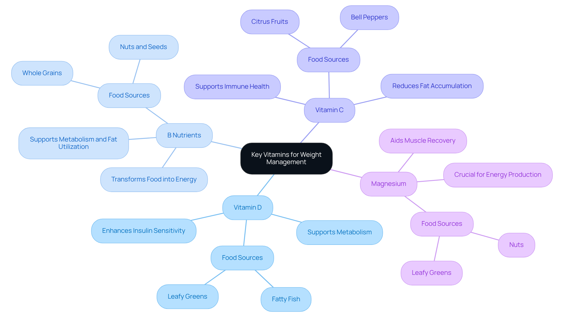 The central node represents the overall theme of vitamins for weight management. Each branch shows a specific vitamin or mineral, with further details on how they help with weight management and where to find them in your diet.