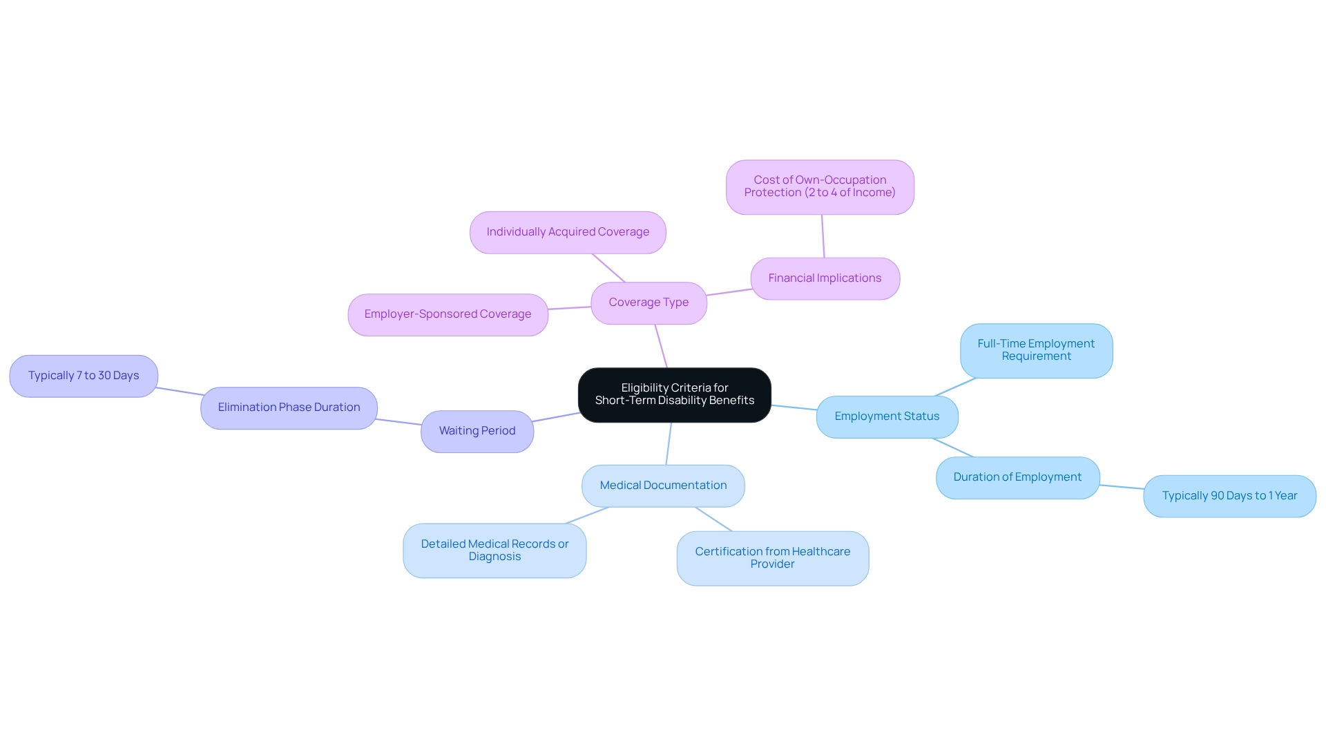How to Determine How Long Short Term Disability Benefits Last: A Step ...