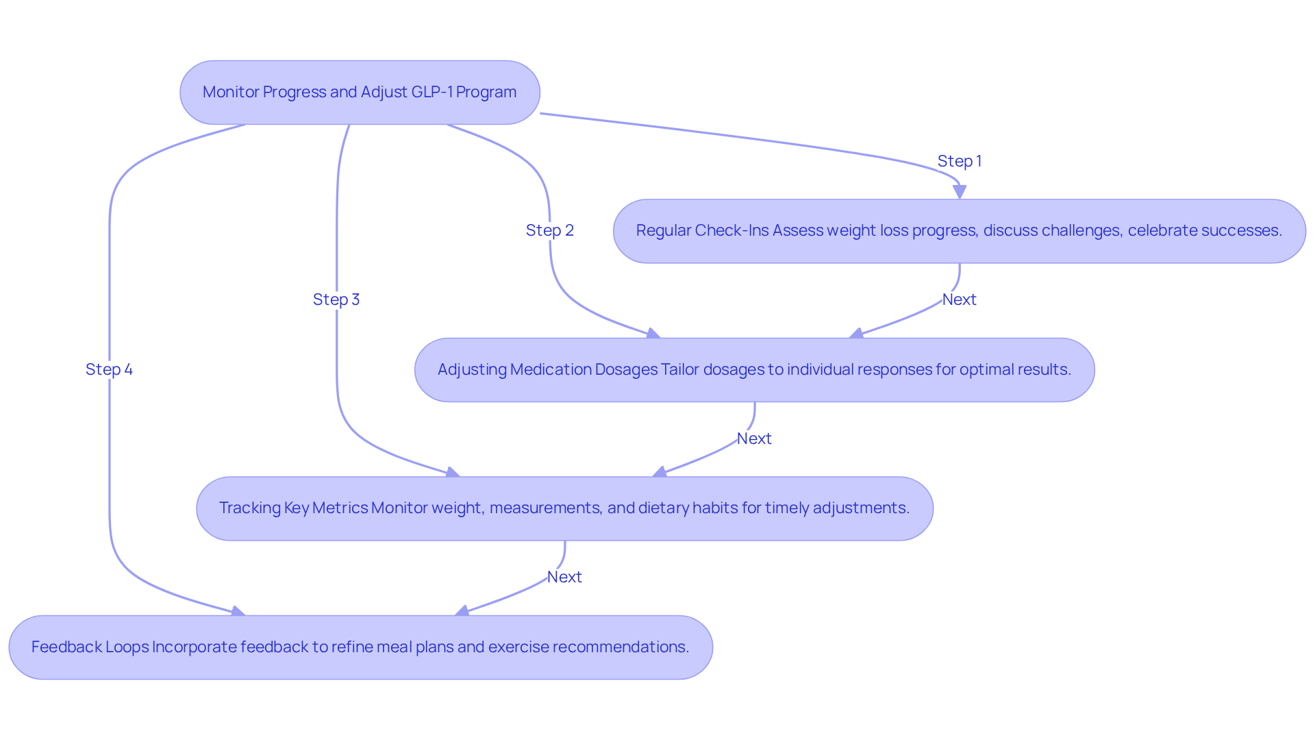 Each box represents a key strategy for monitoring your weight loss journey. Follow the arrows to see how each step leads to better results and support.