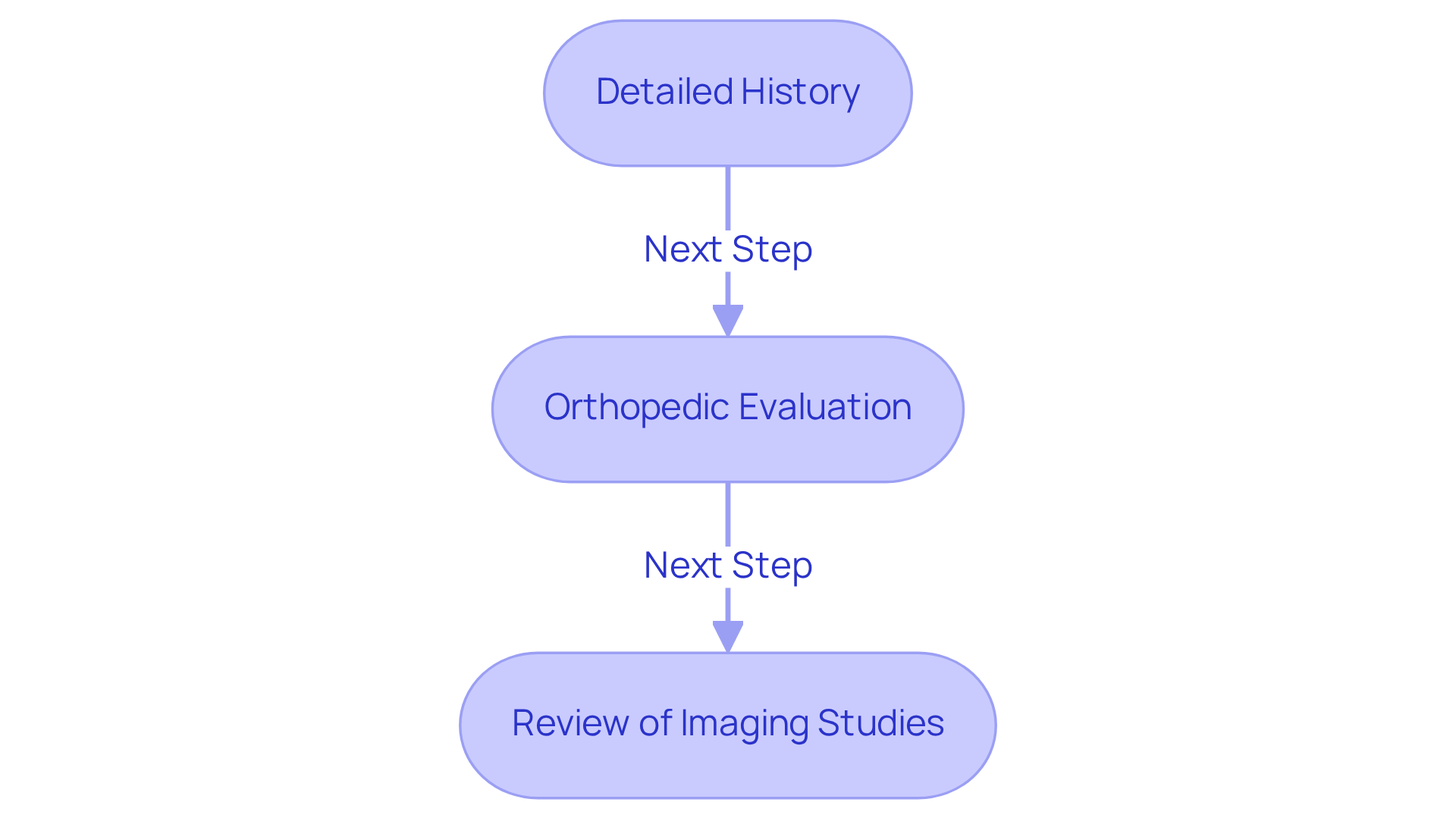 This flowchart outlines the steps taken to create a personalized treatment plan. Start with the 'Detailed History' to understand the patient's background, then move to the 'Orthopedic Evaluation' for a physical assessment, and finally review any imaging studies to get a complete picture of the injury.